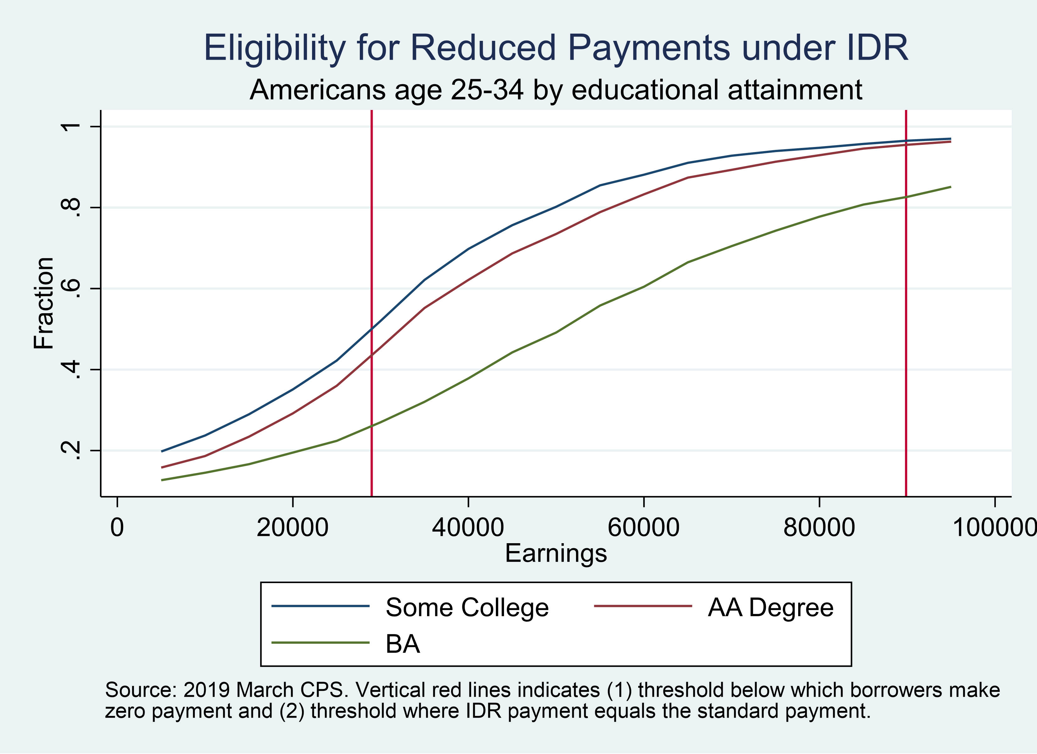 Biden’s Income-Driven Repayment plan would turn student loans into ...