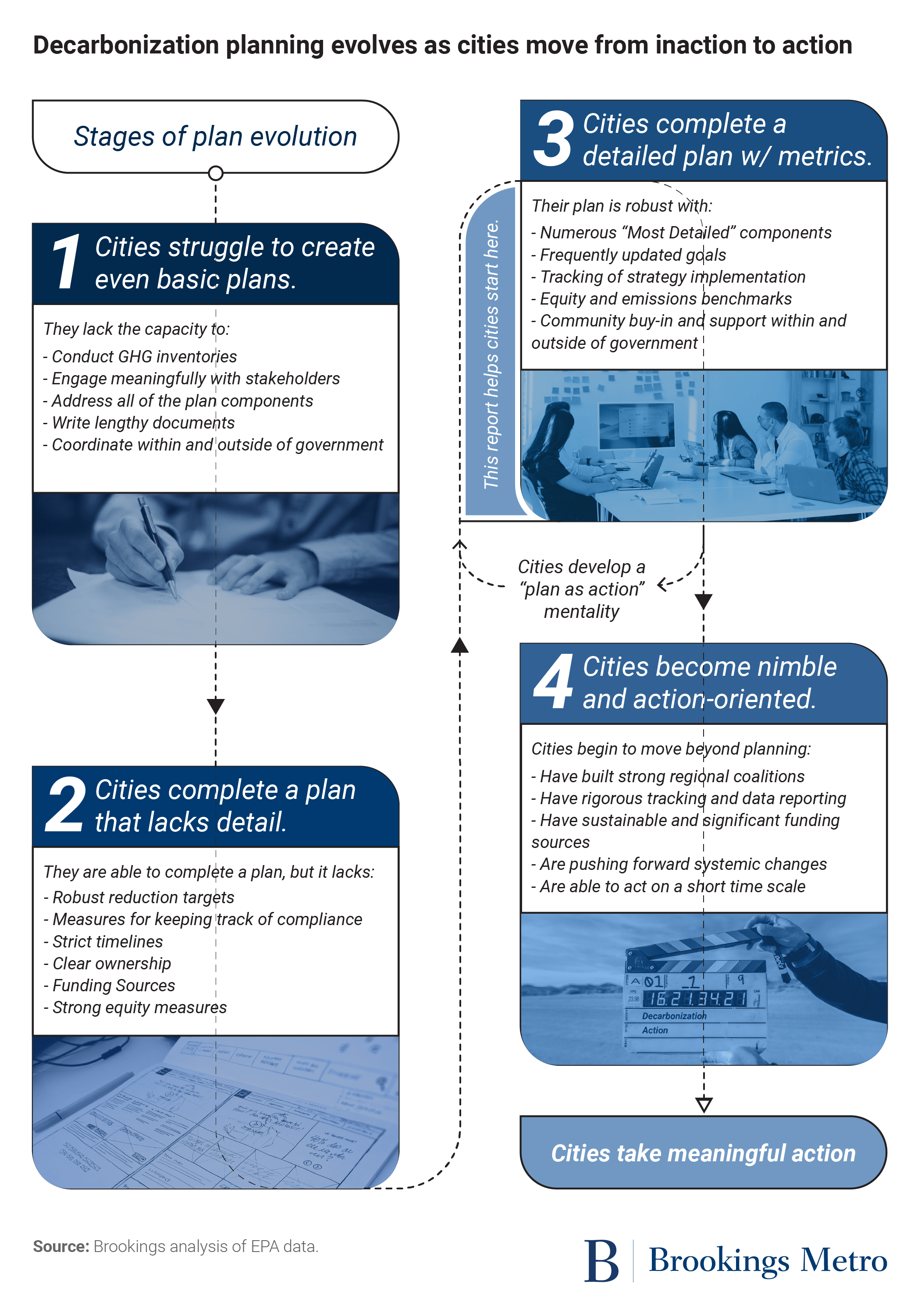 Not according to plan: Exploring gaps in city climate planning and the ...