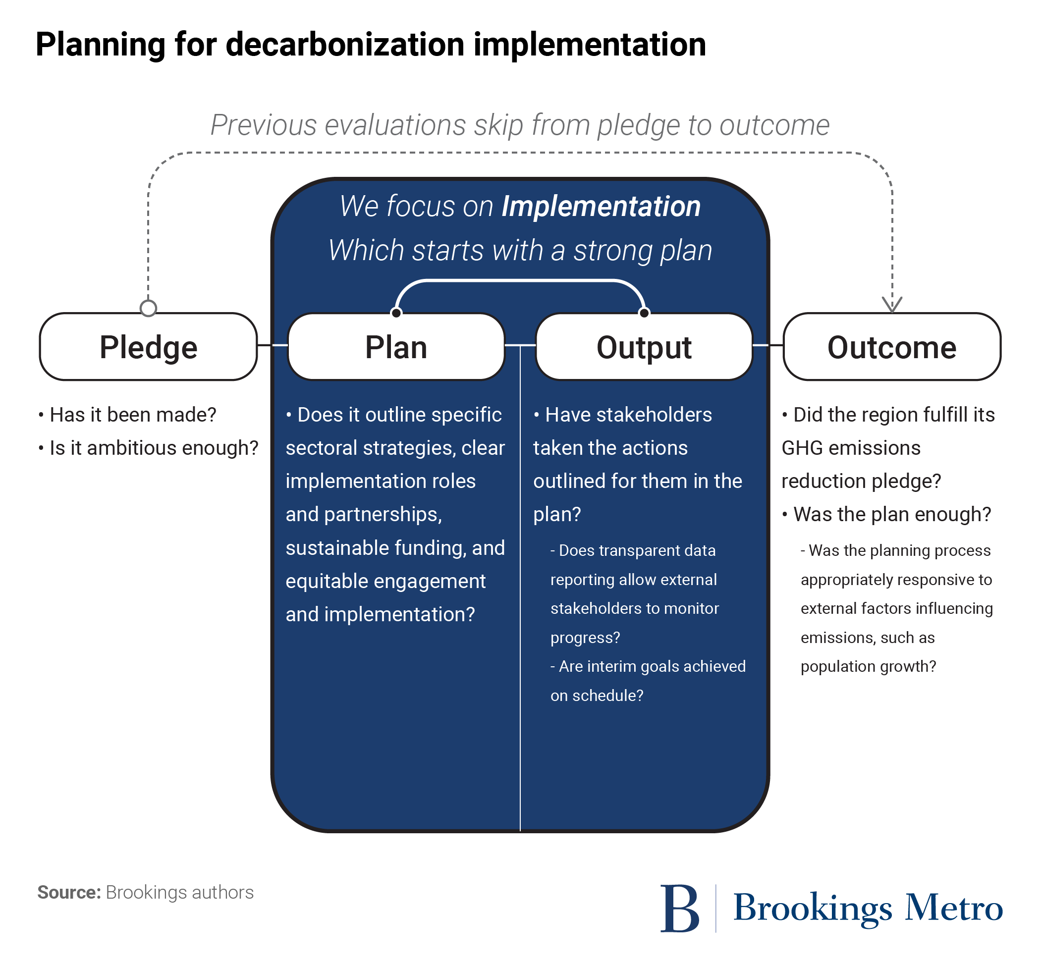 Not according to plan: Exploring gaps in city climate planning and the ...