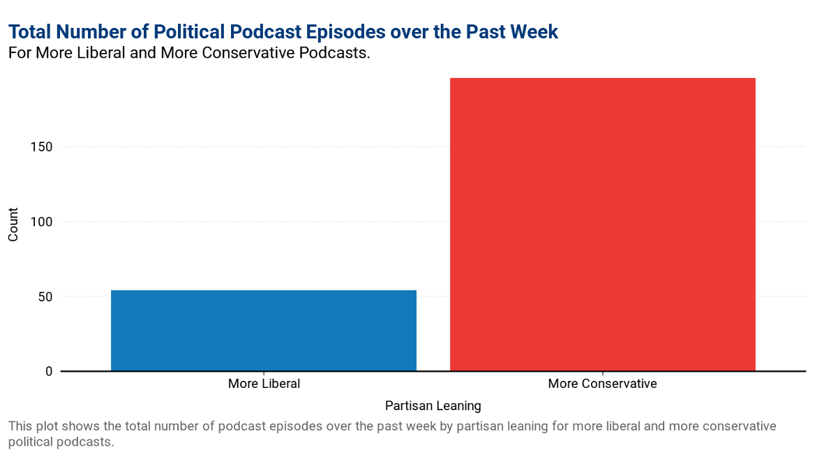 A new data set for better monitoring of the political podcast ecosystem ...
