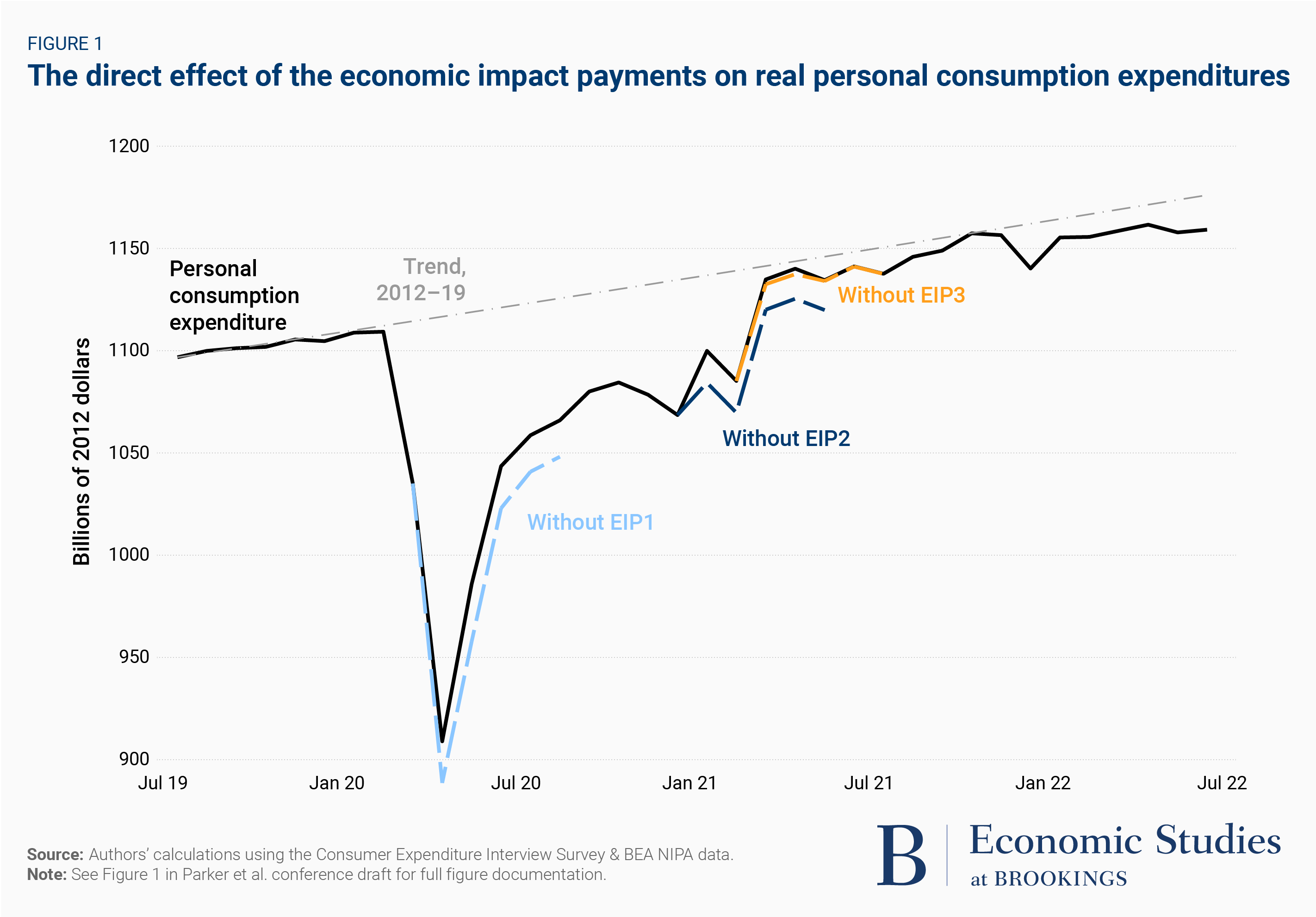Economic Impact Payments and household spending during the pandemic ...