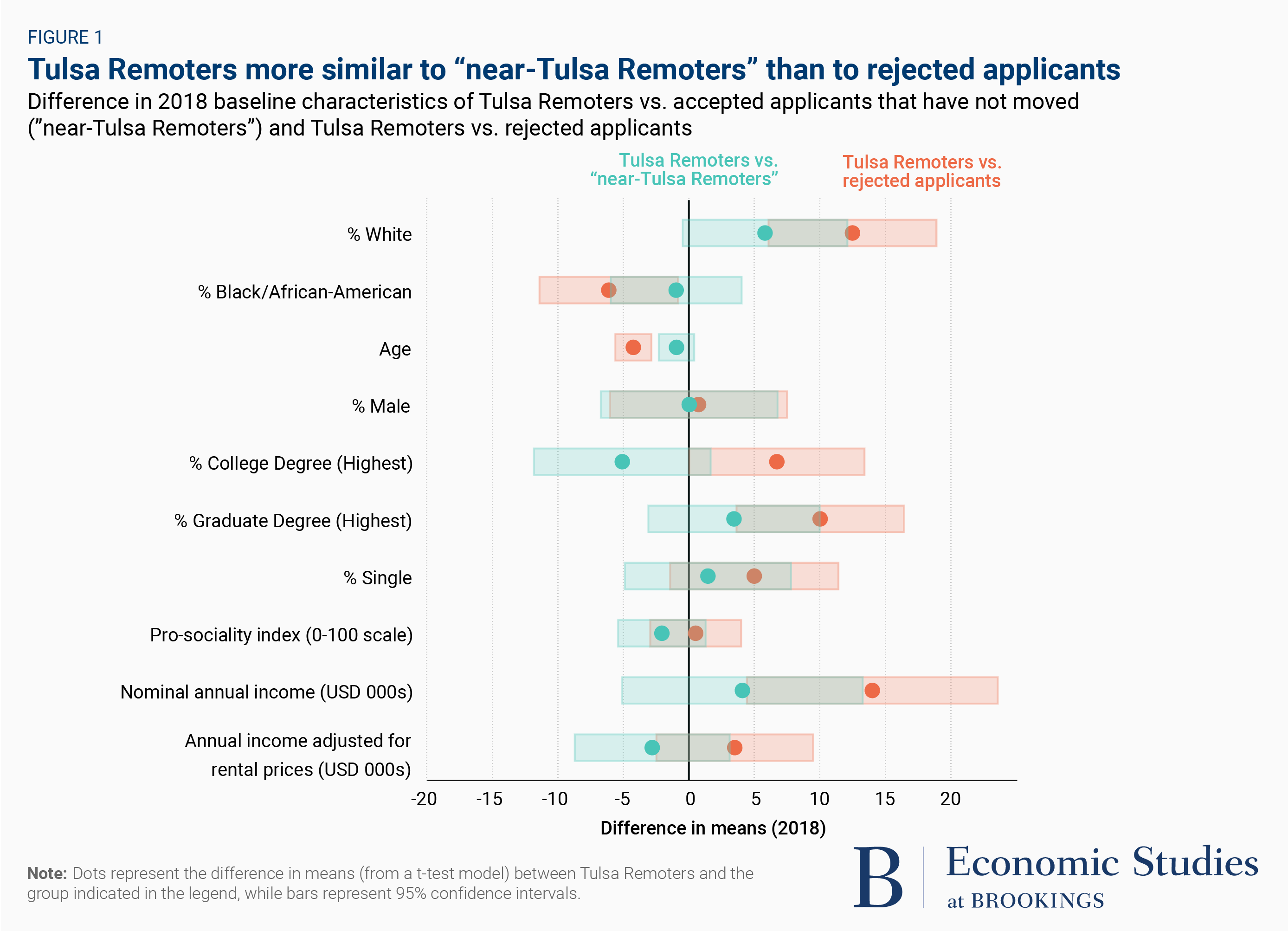 Work-from-anywhere as a public policy: 3 findings from the Tulsa Remote ...