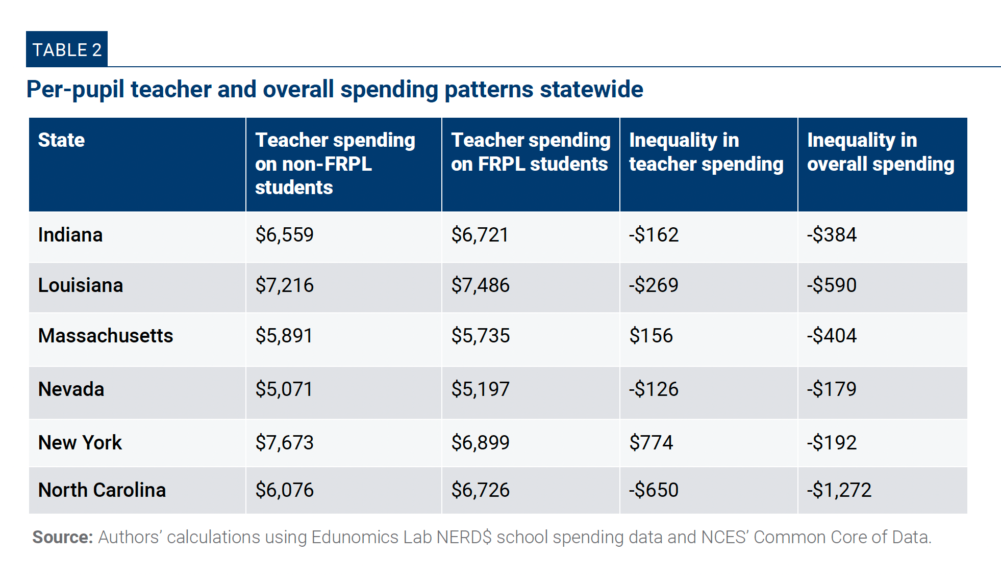 Chapter 2: Does teacher sorting contribute to financial inequalities ...