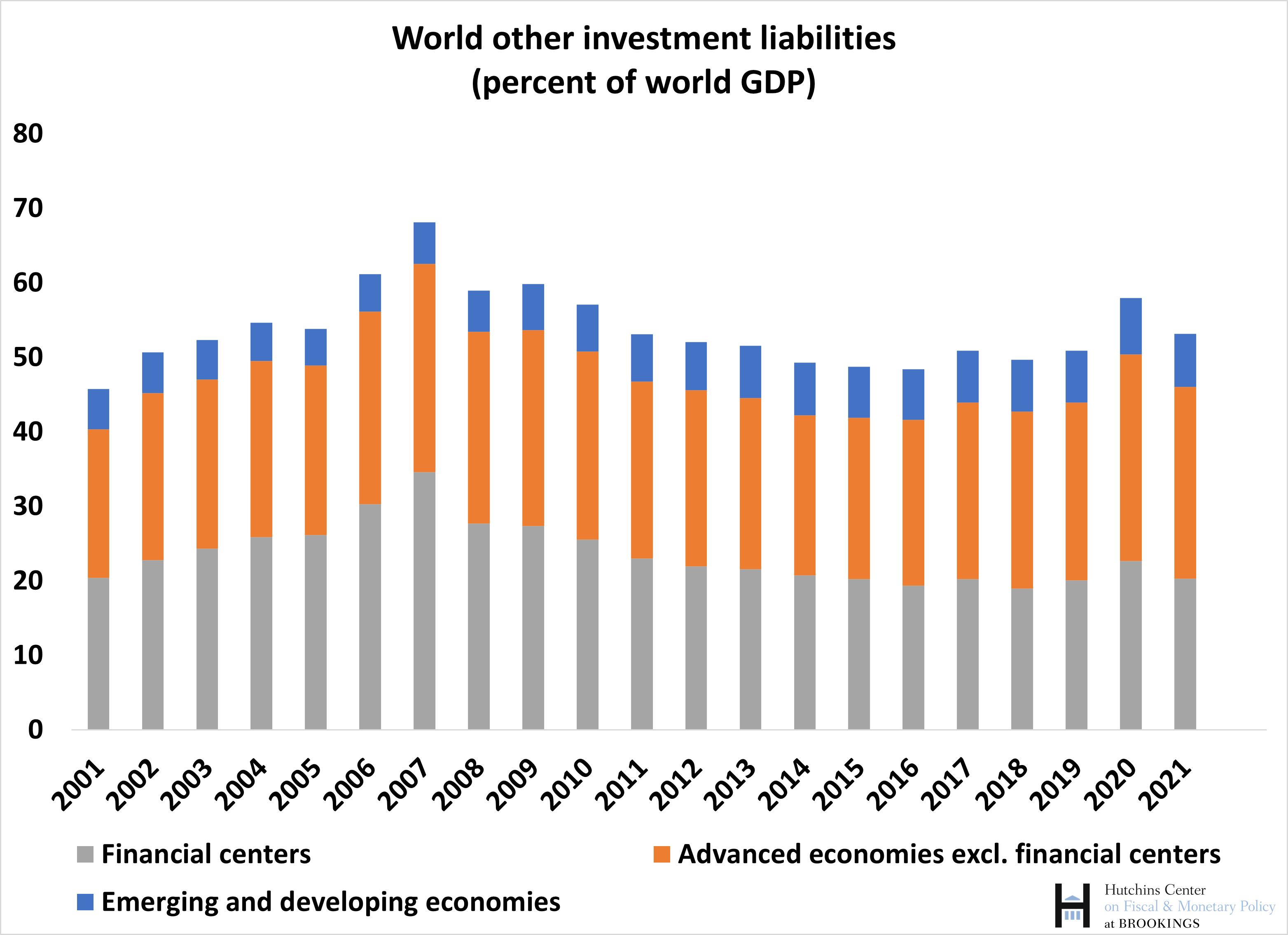2021 was a year of strong global capital flows: Updating External ...