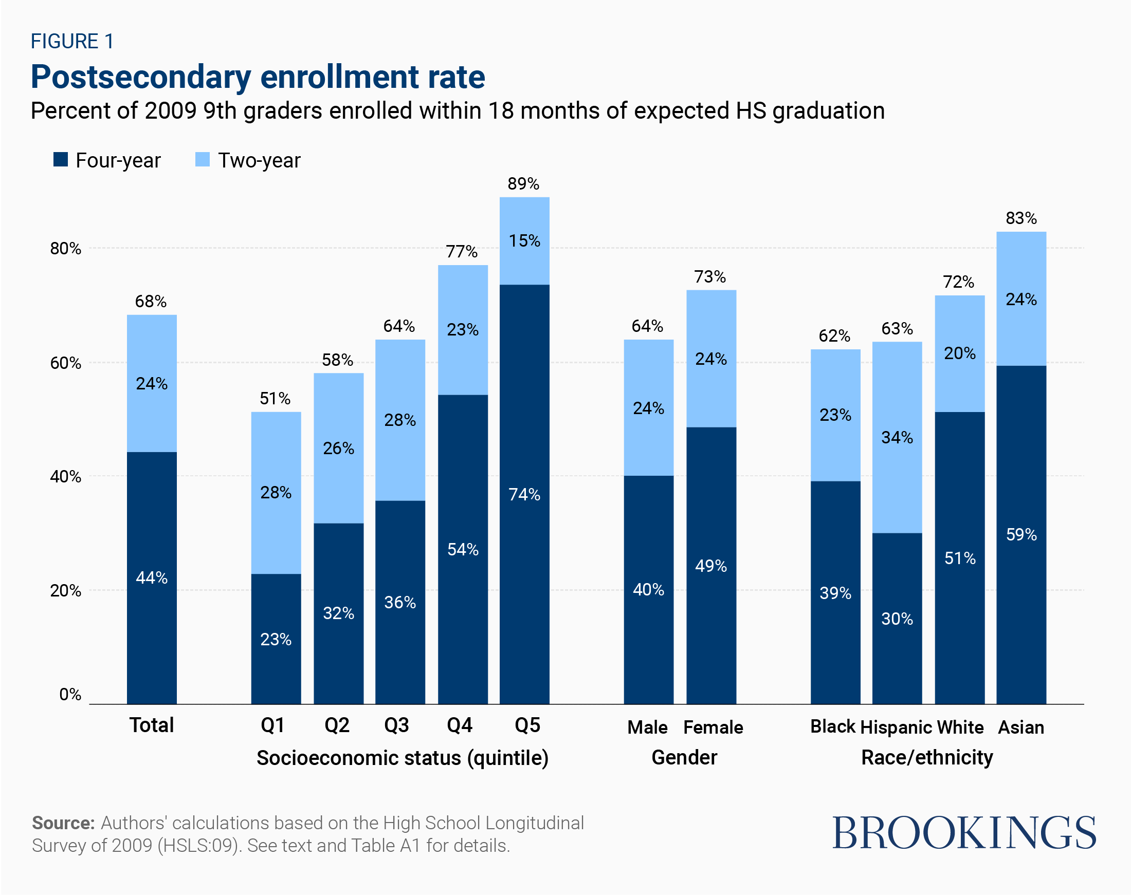 College enrollment gaps: How academic preparation influences ...
