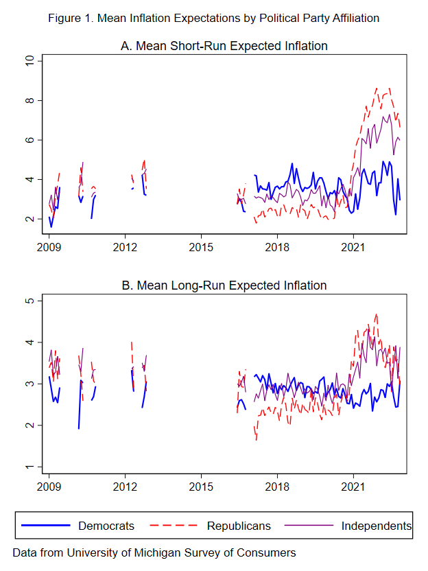 Political party affiliation and inflation expectations | Brookings