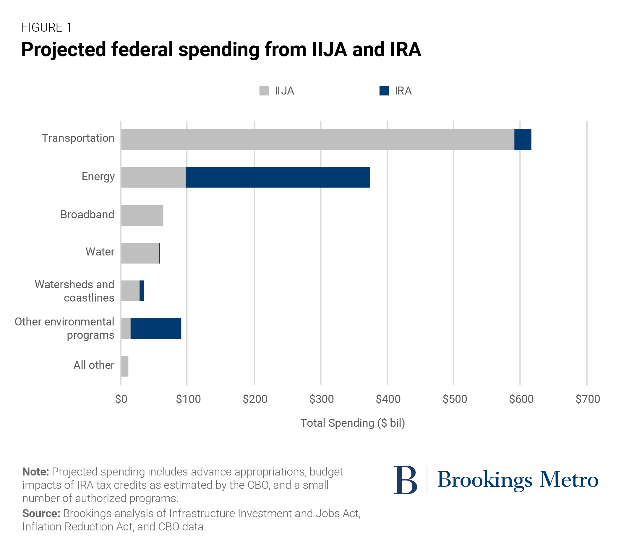 Advancing Clean Energy: Start of America's Infrastructure Decade