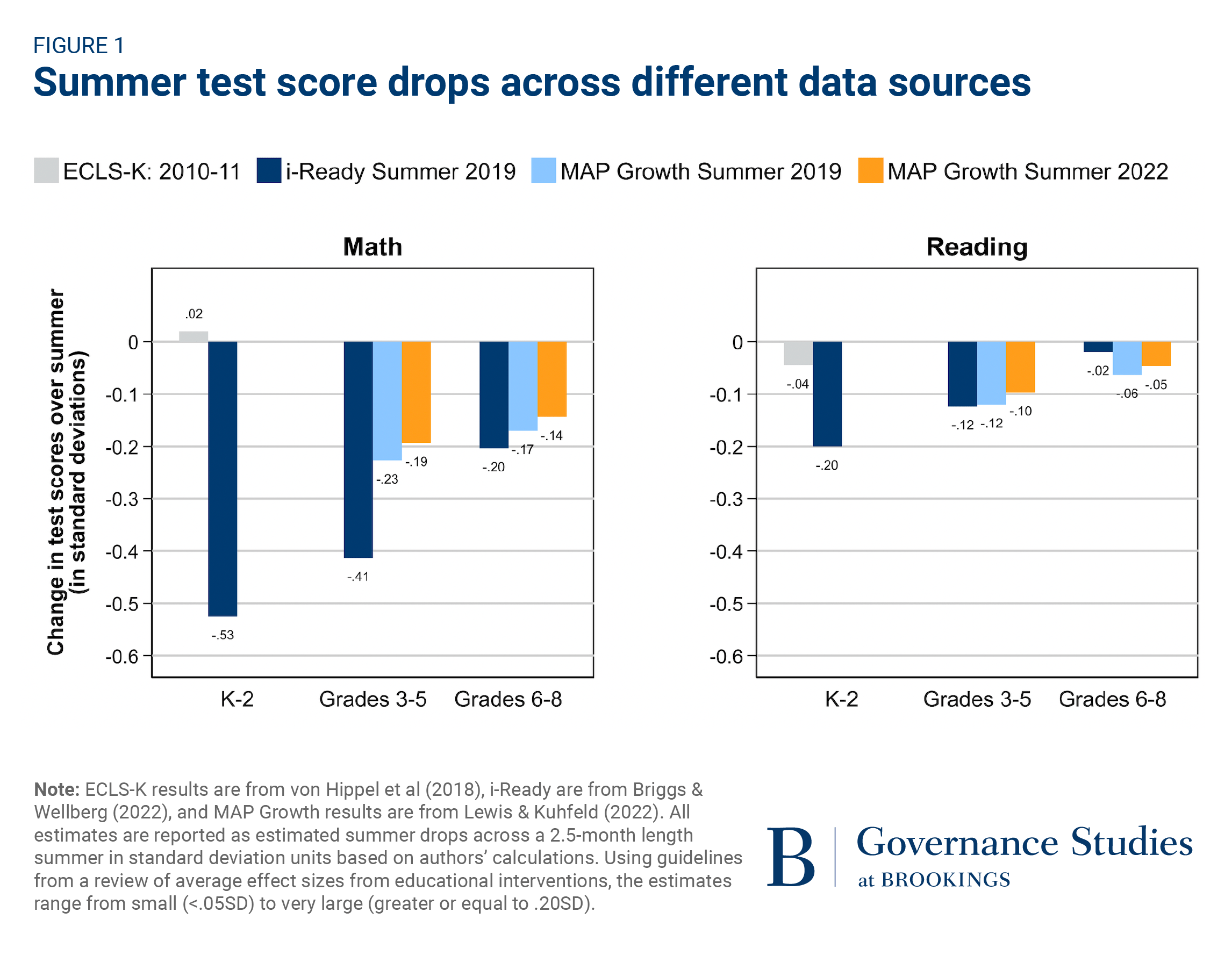 Is summer learning loss real, and does it widen test score gaps by ...
