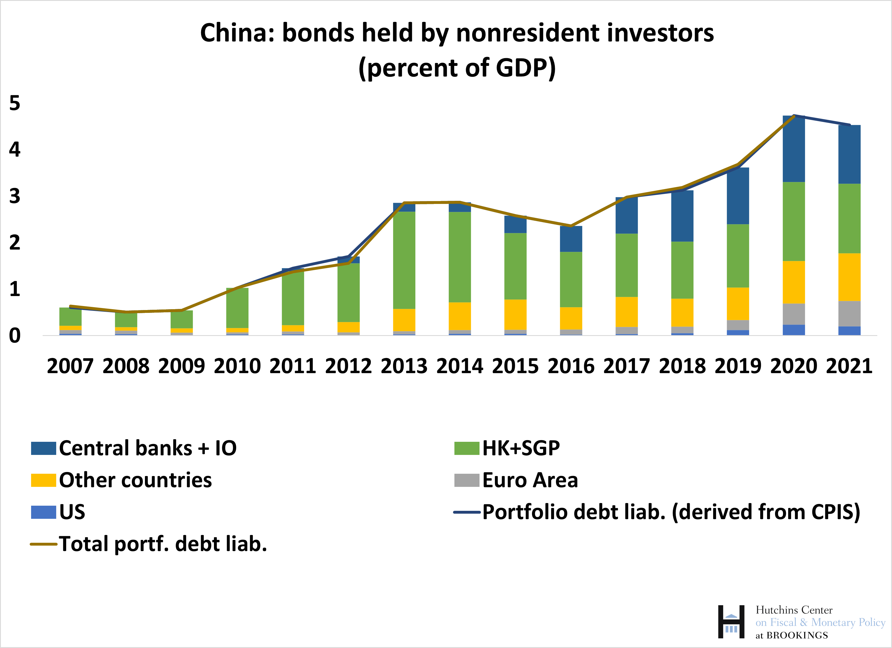 Destinations for portfolio investment in emerging economies: China is ...