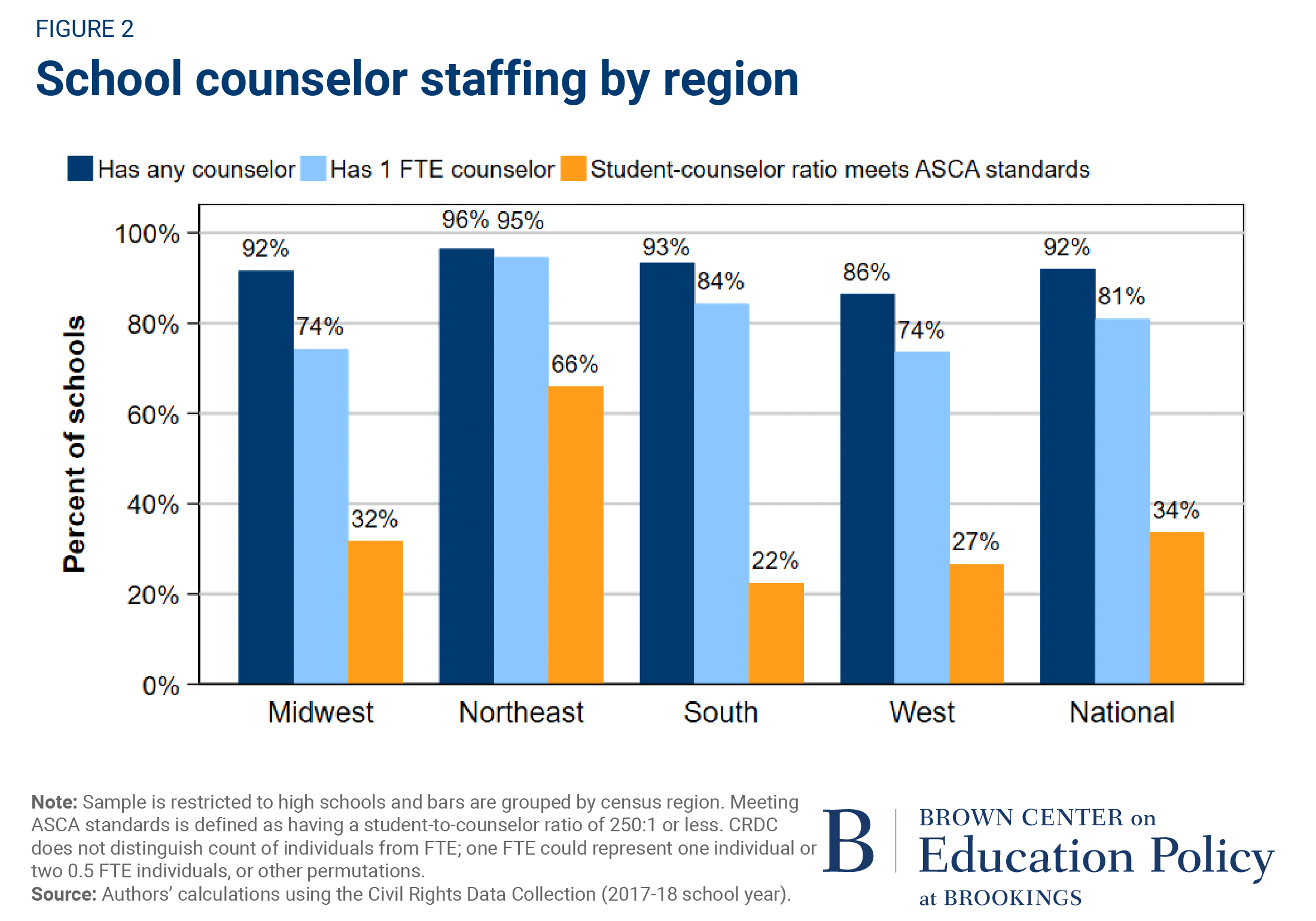 The school counselor staffing landscape: Policies and practice | Brookings