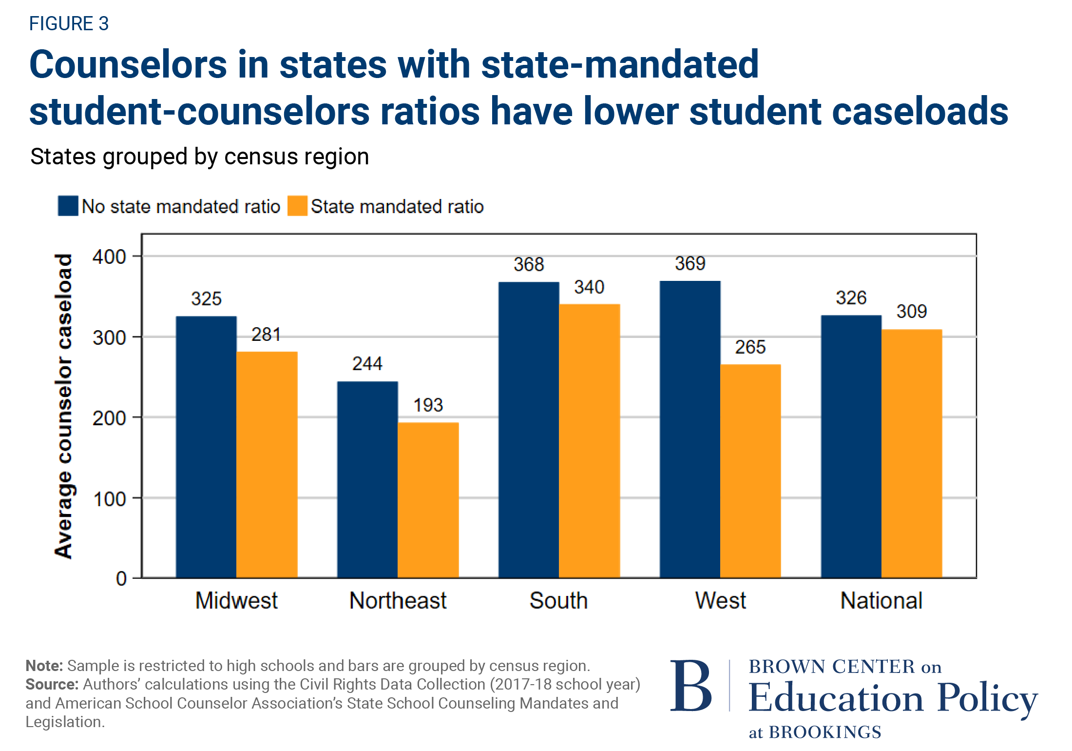 The school counselor staffing landscape: Policies and practice | Brookings