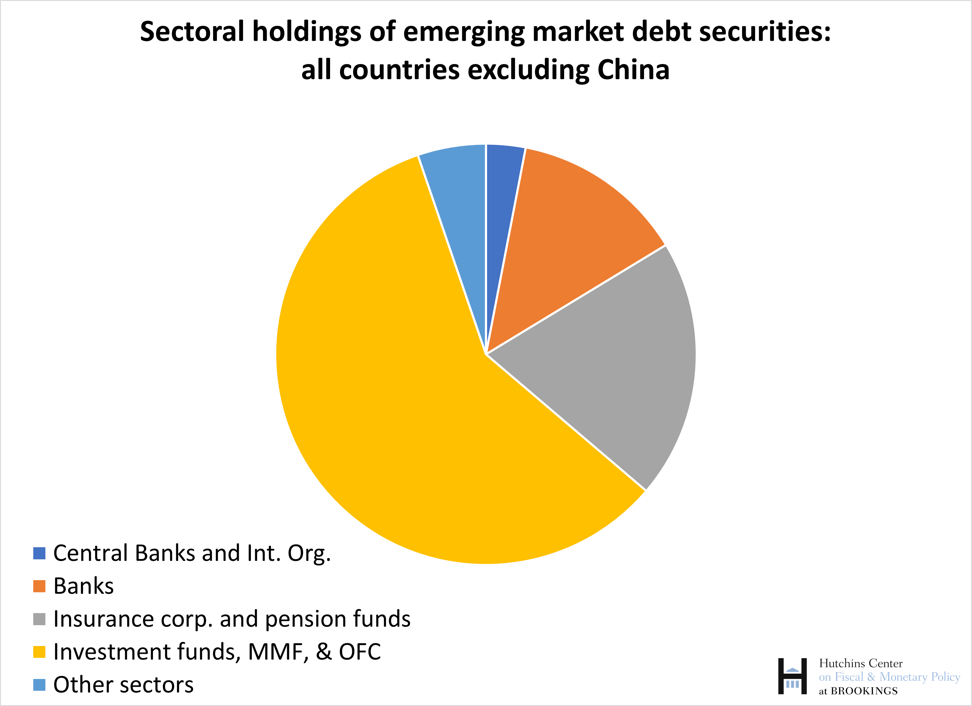 Destinations for portfolio investment in emerging economies: China is ...