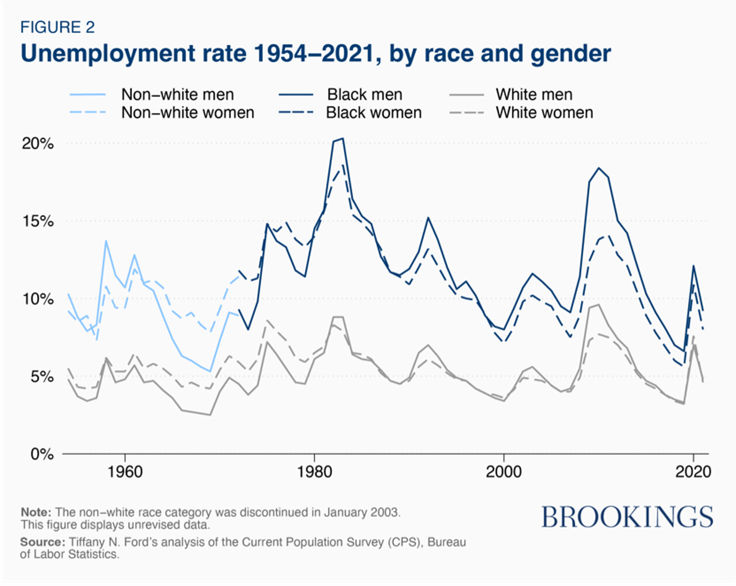 Historical unemployment for Black women and men in the United States ...