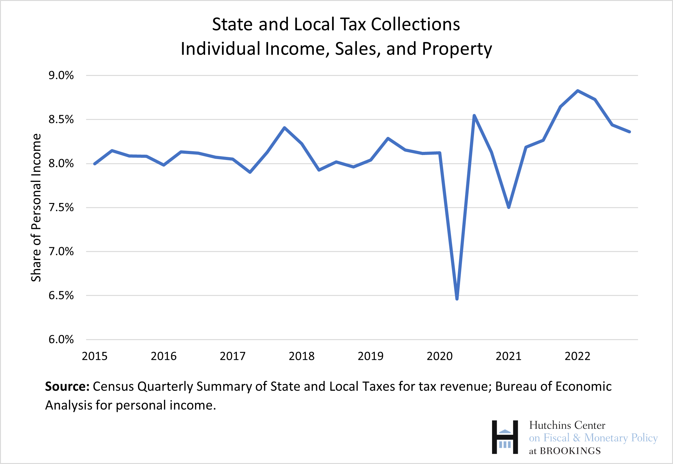 Are state tax cuts boosting household spending? | Brookings