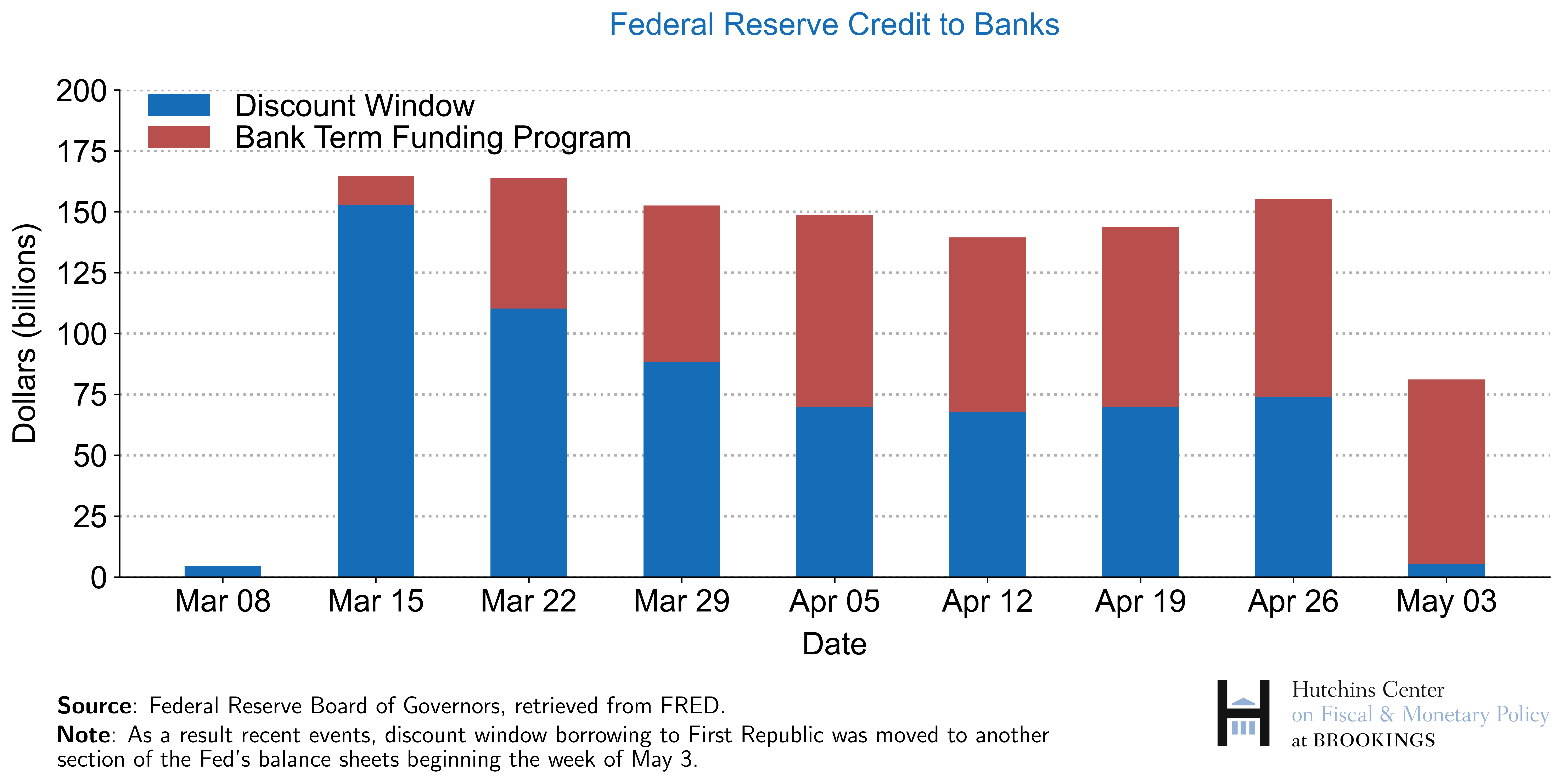 What did the Fed do after Silicon Valley Bank and Signature Bank failed ...