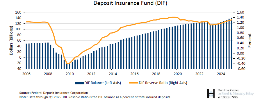 How does deposit insurance work? | Brookings