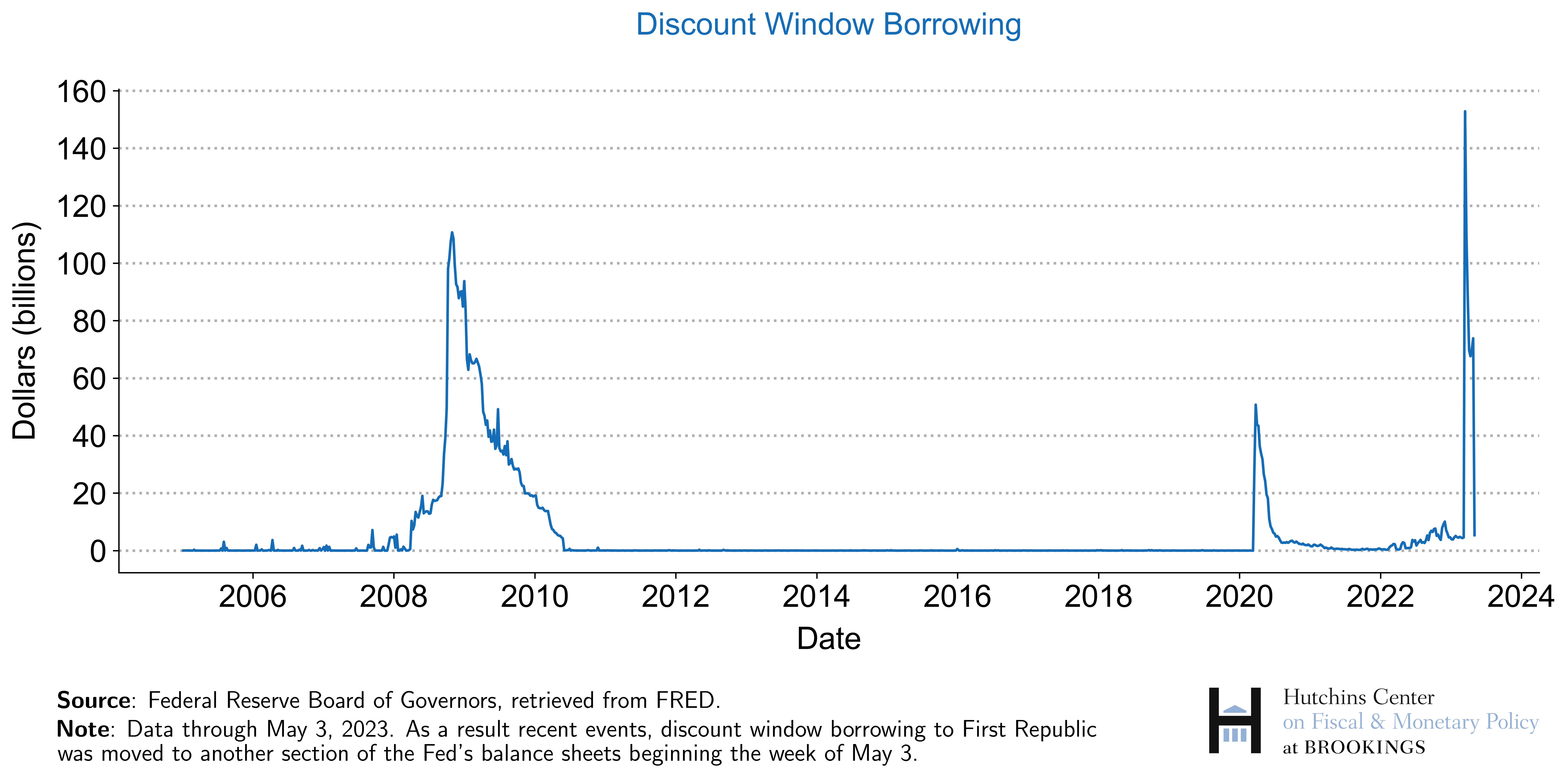 What did the Fed do after Silicon Valley Bank and Signature Bank failed ...