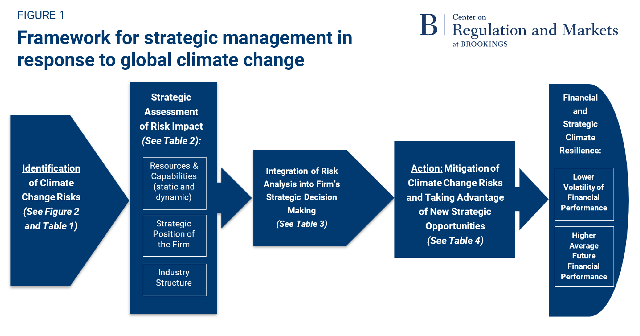A new framework for how firms can manage climate risks | Brookings