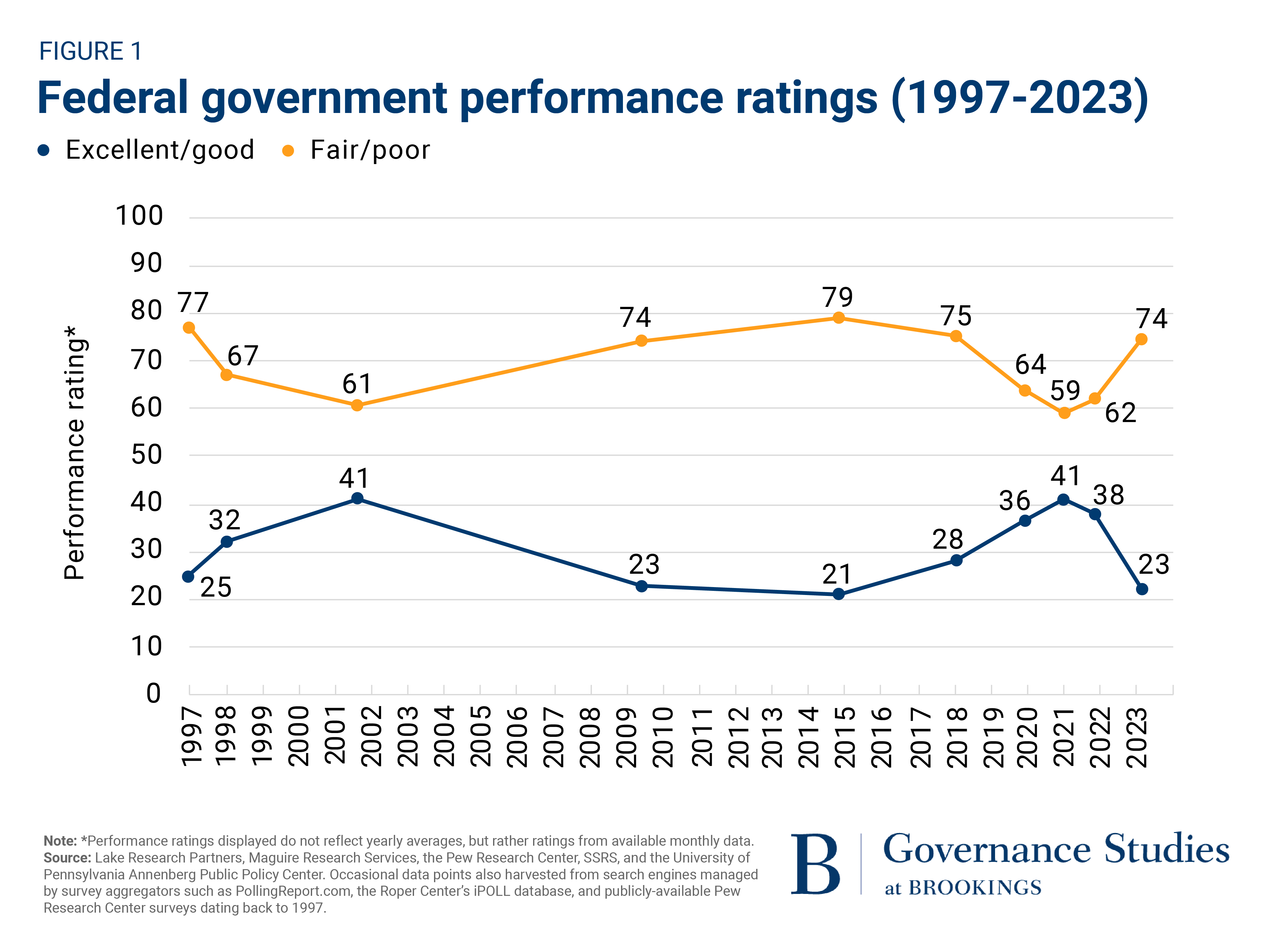 What Americans still want from government reform: 11 takeaways | Brookings