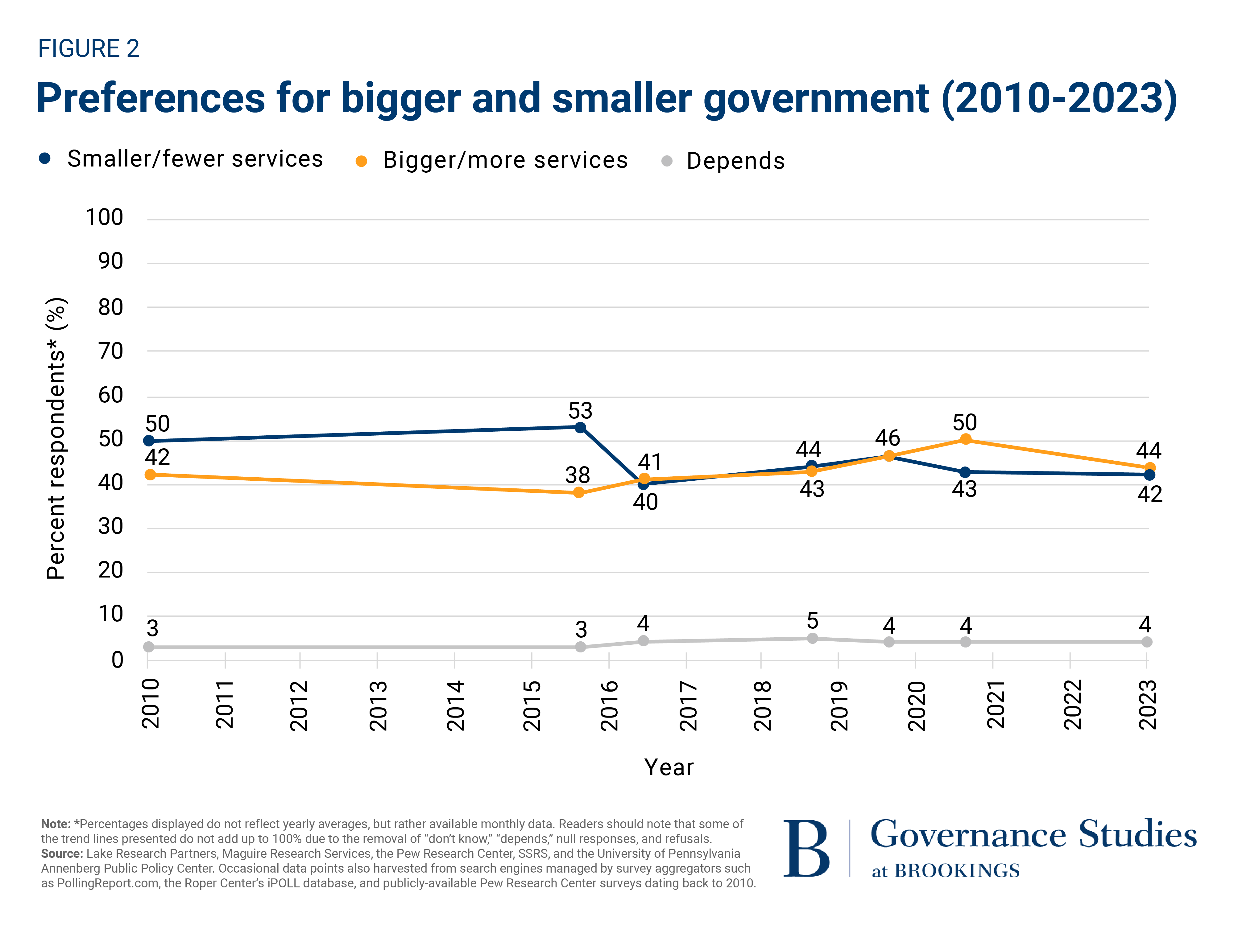 What Americans still want from government reform: 11 takeaways | Brookings