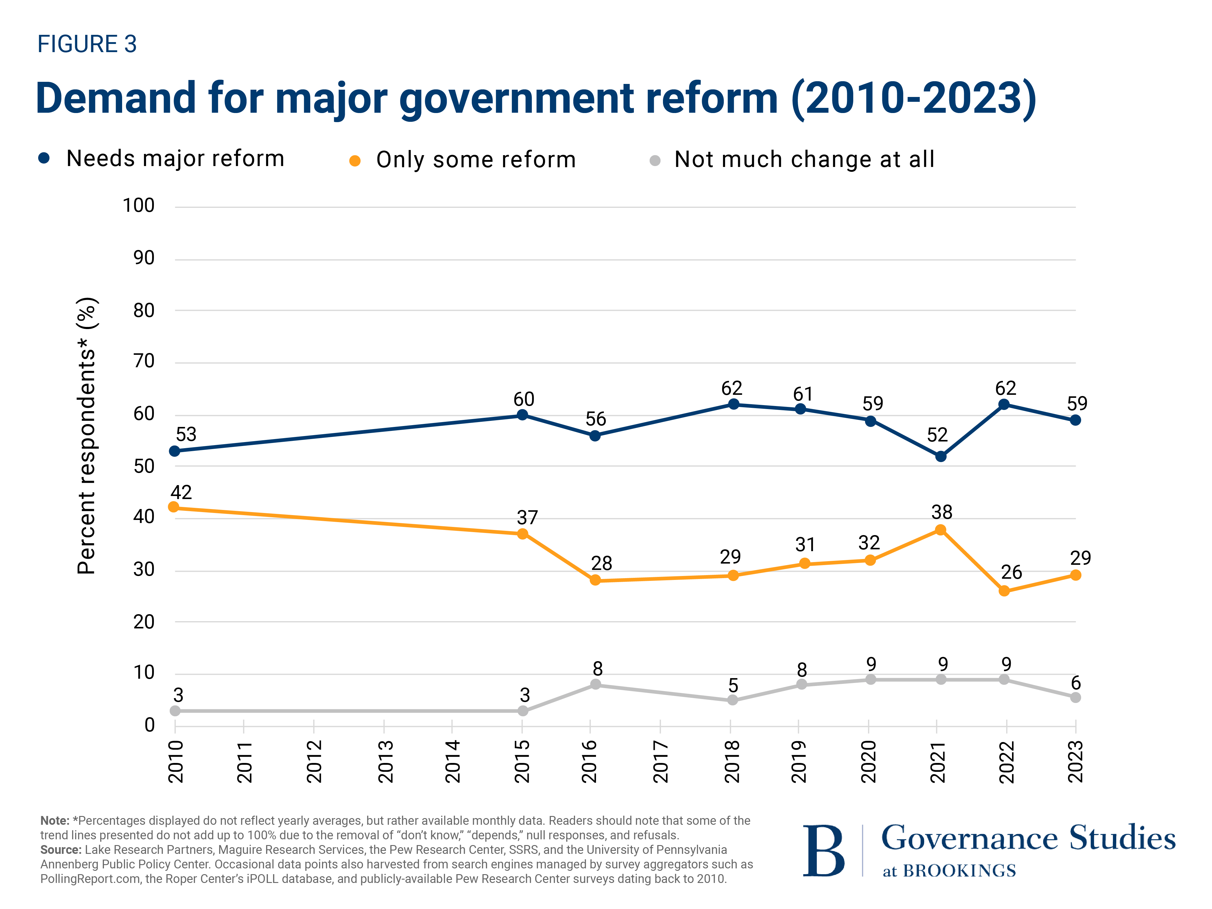 What Americans still want from government reform: 11 takeaways | Brookings