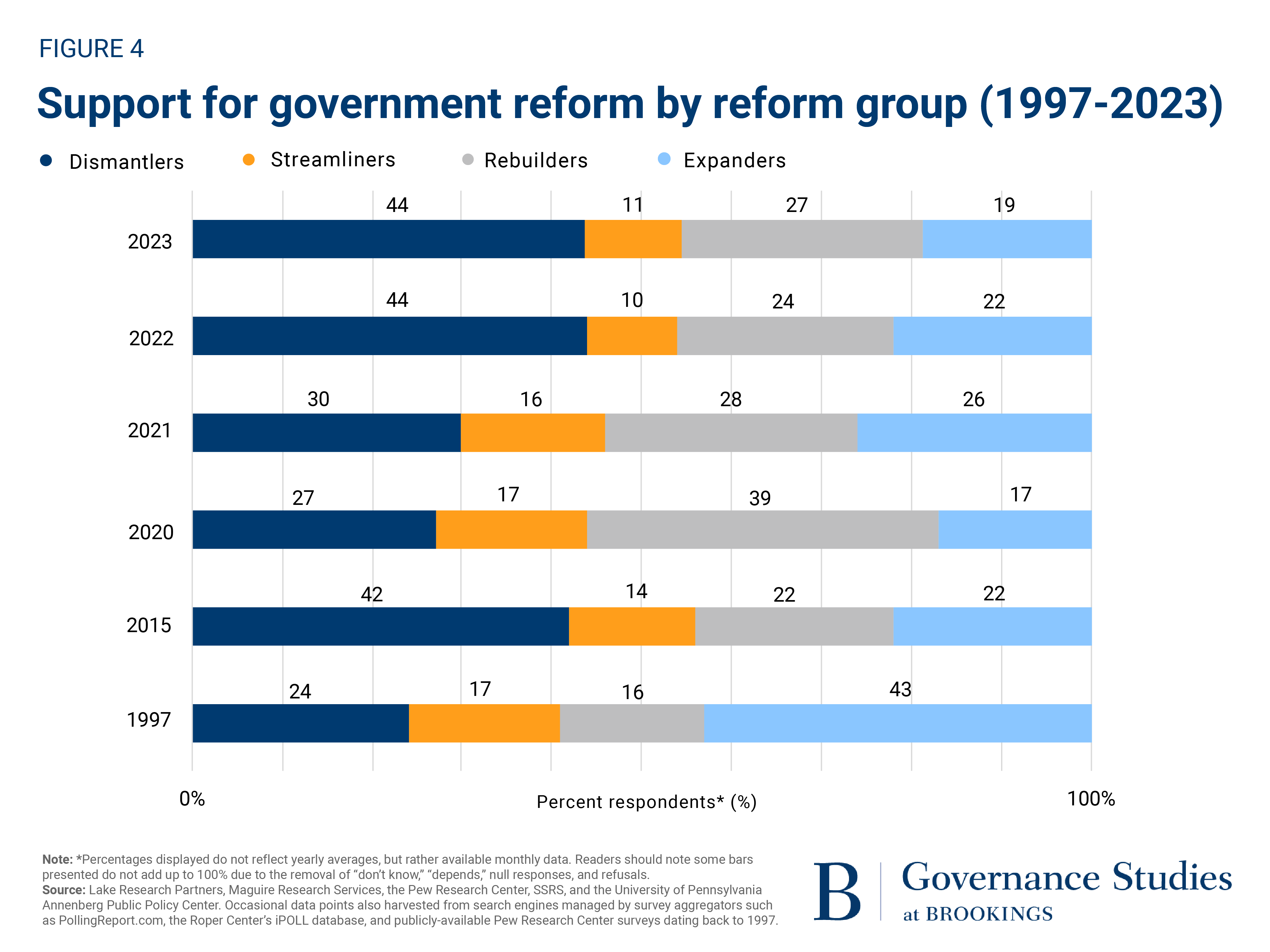 What Americans still want from government reform: 11 takeaways | Brookings