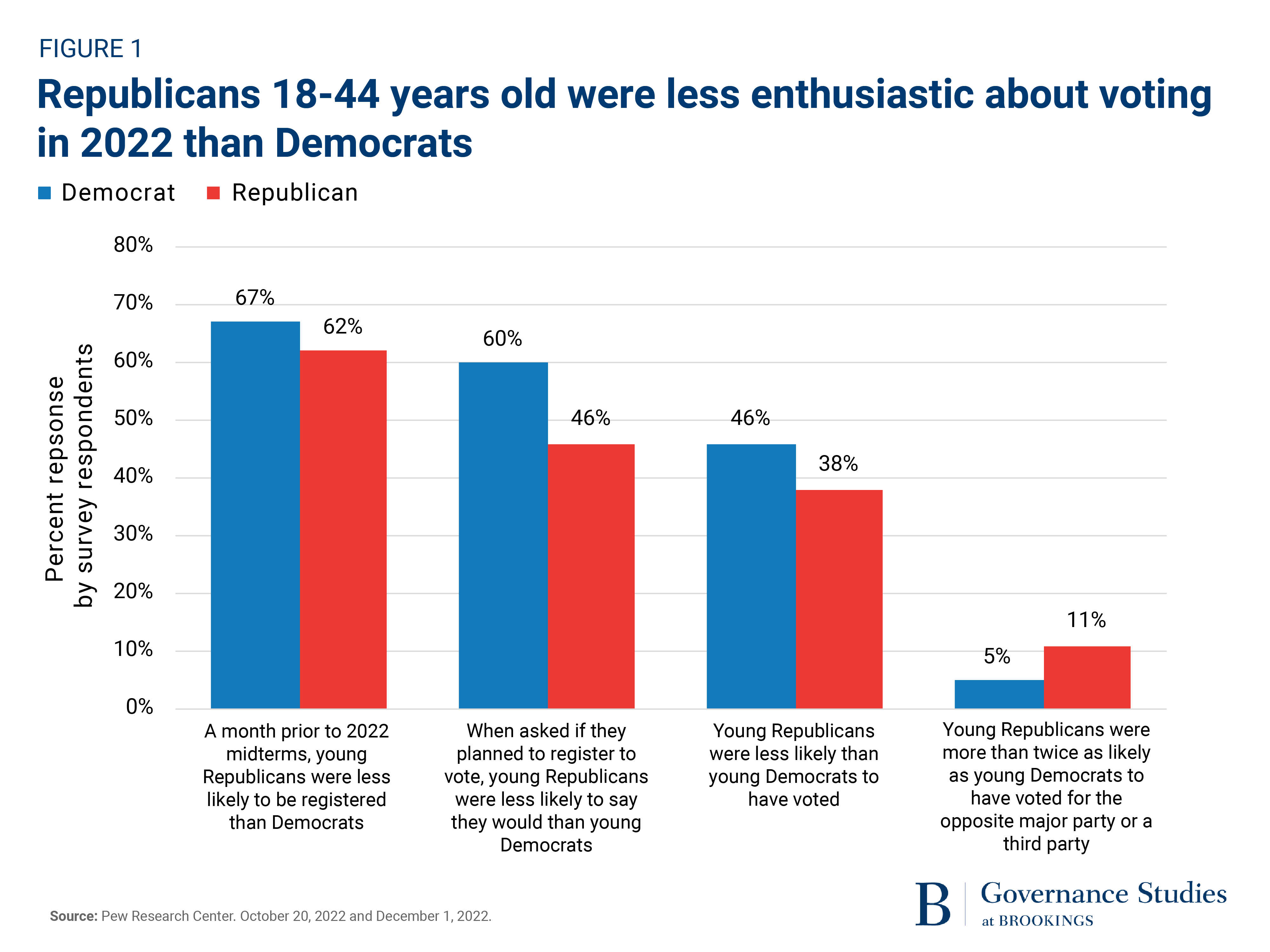 How younger voters will impact elections: Generational change divides ...