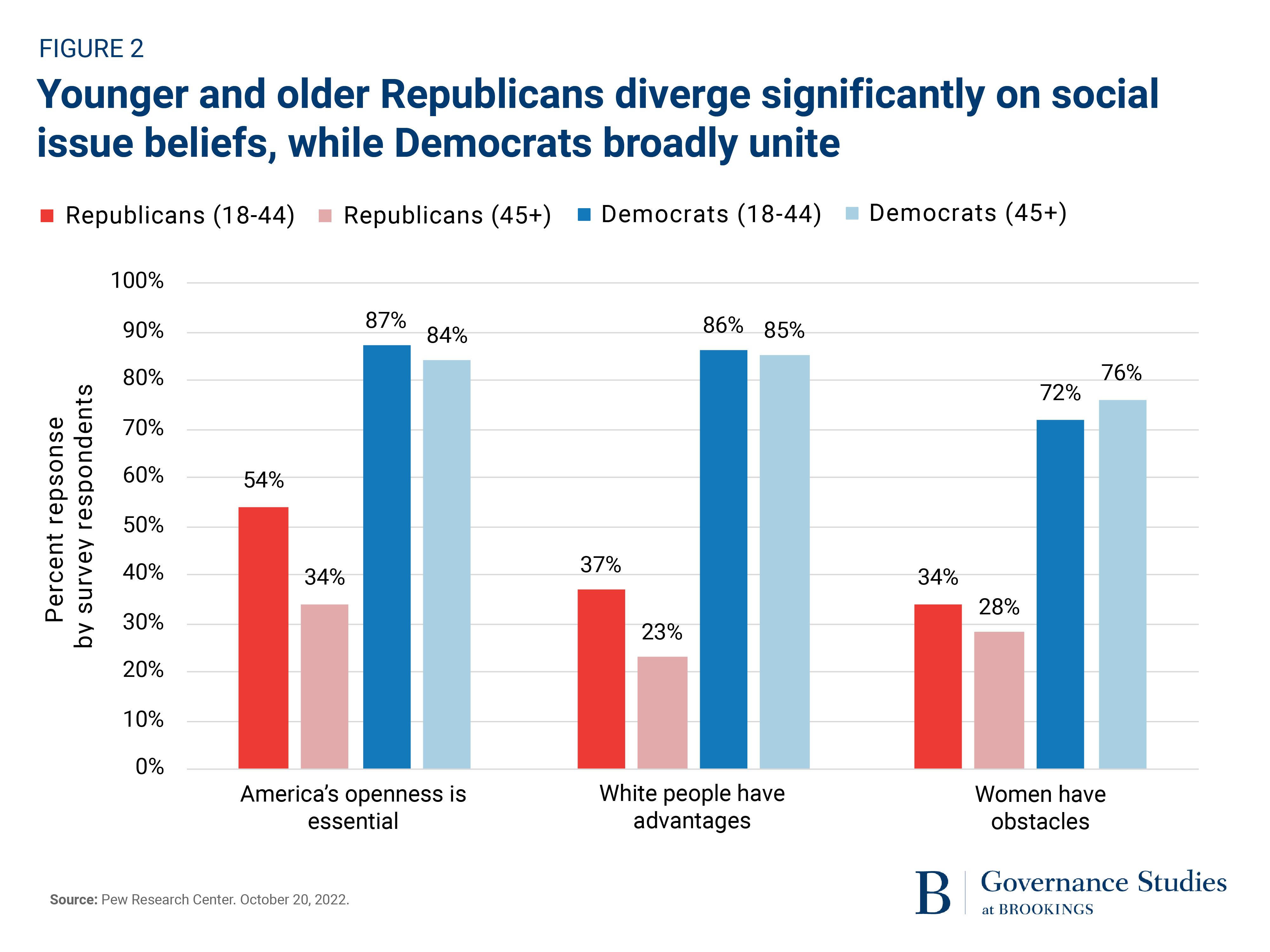 How younger voters will impact elections: Generational change divides ...