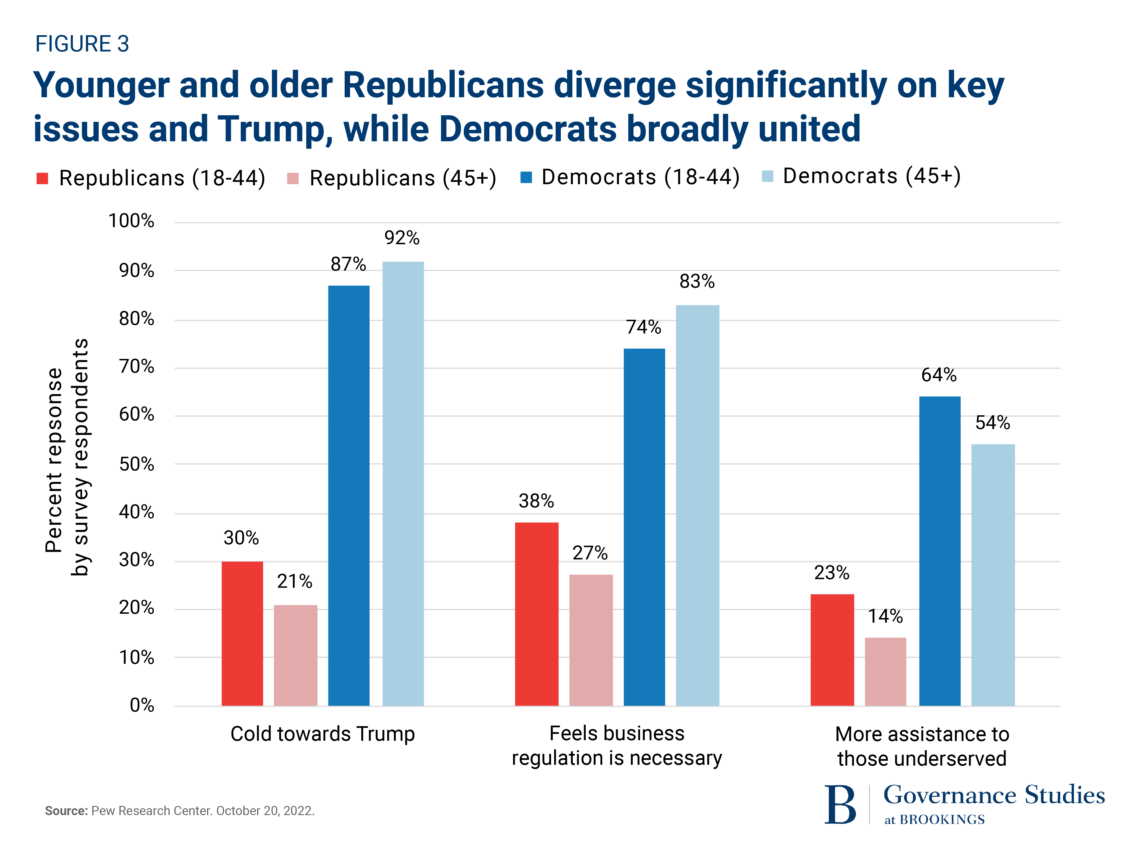 How younger voters will impact elections: Generational change divides ...