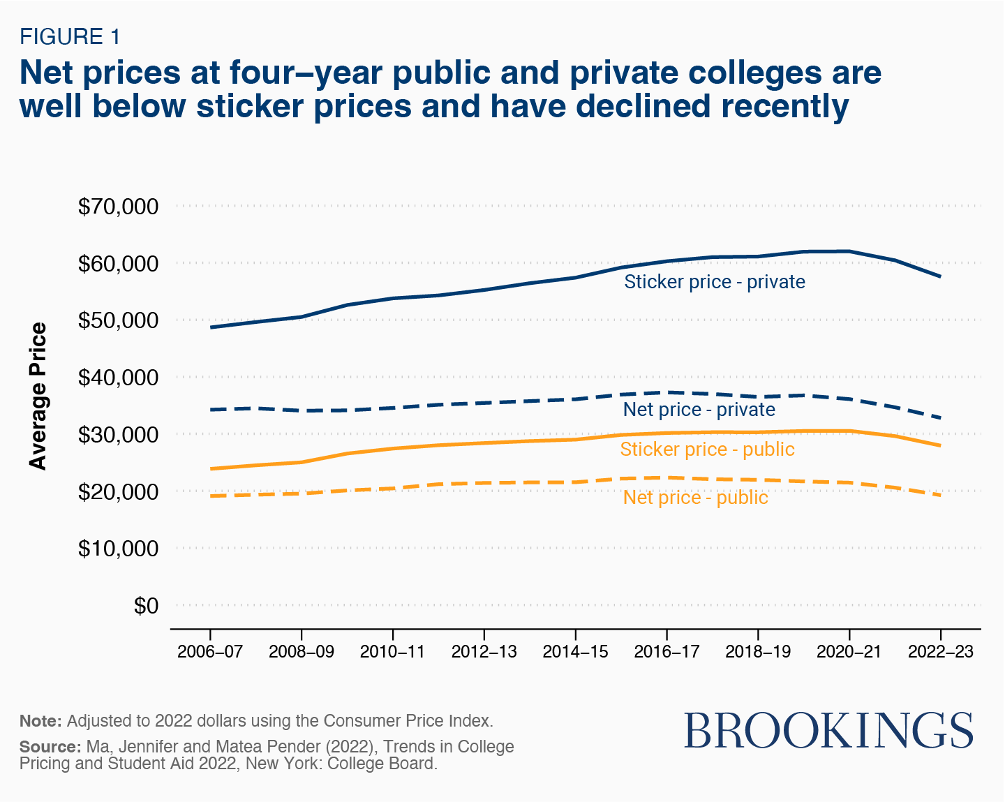 College prices aren’t skyrocketing—but they’re still too high for some ...