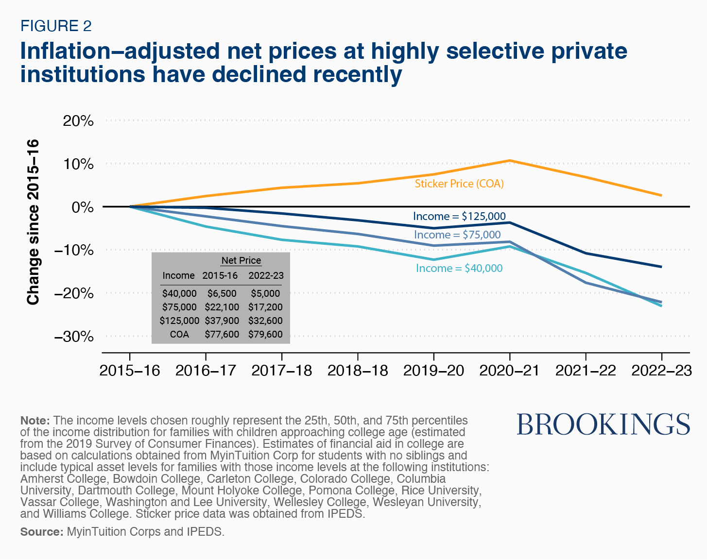 College prices aren’t skyrocketing—but they’re still too high for some ...