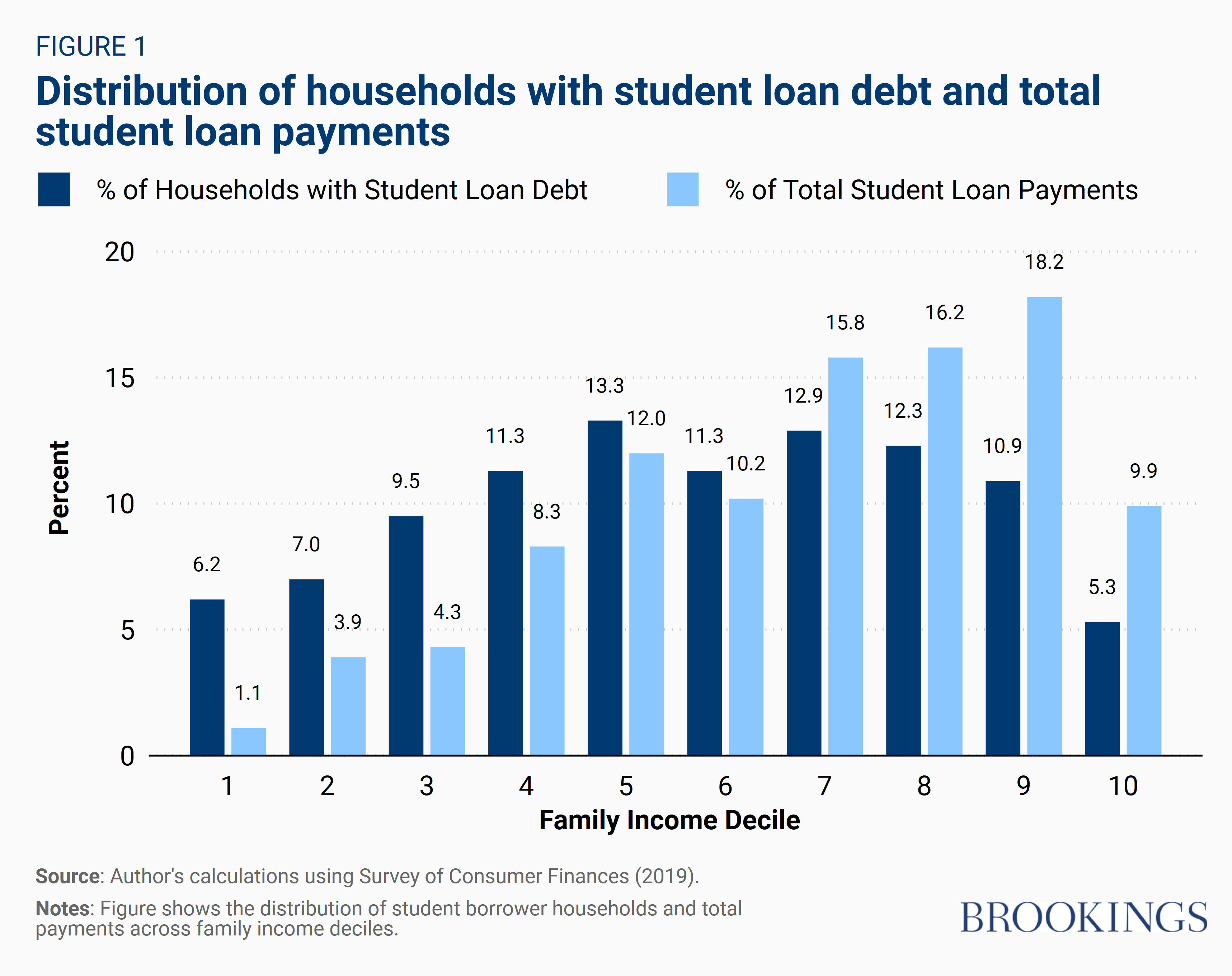 Student loan pause has benefitted affluent borrowers the most, others ...