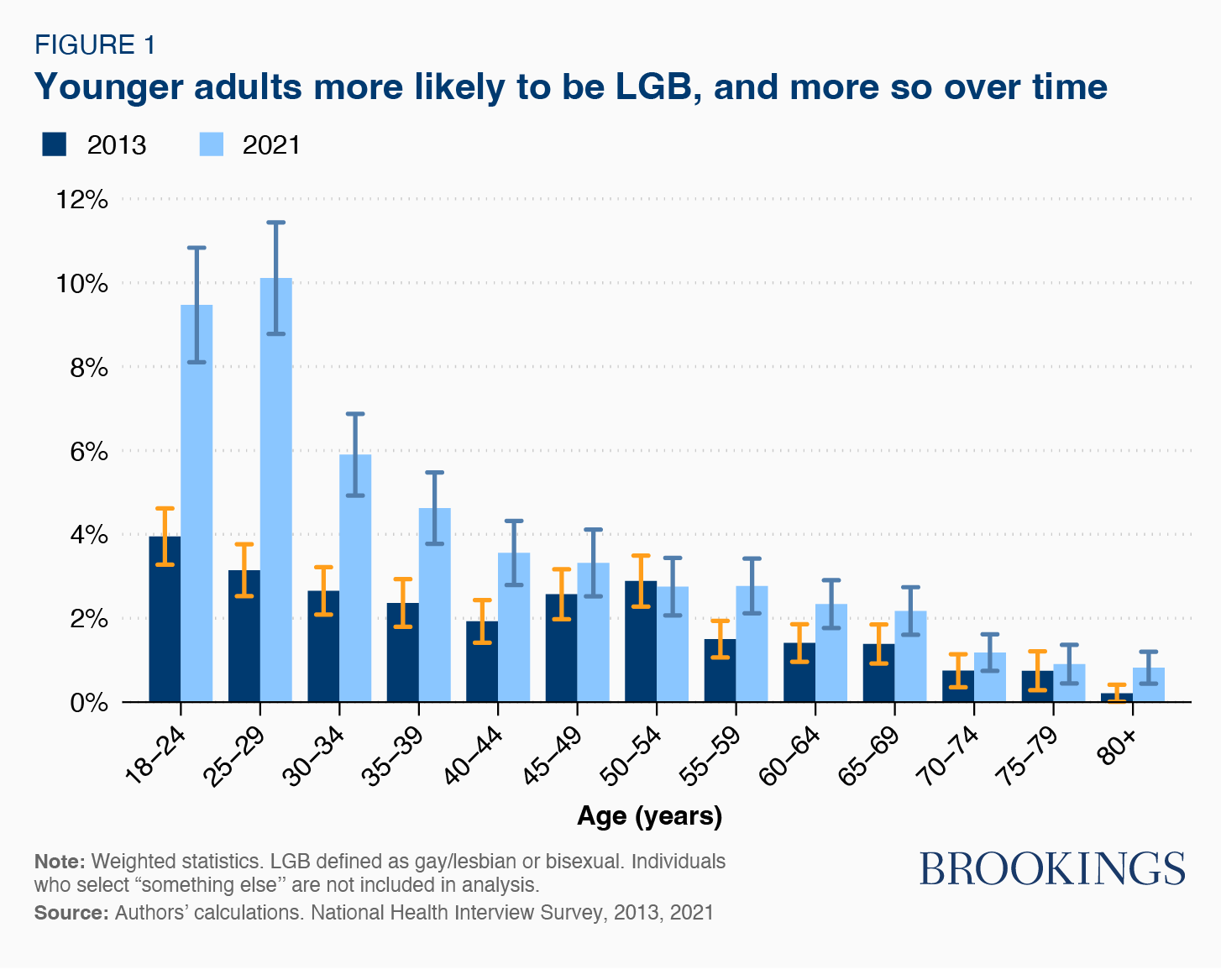 LGBTQ+ data availability | Brookings