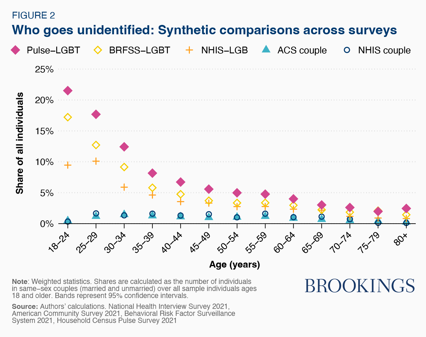 LGBTQ+ data availability | Brookings