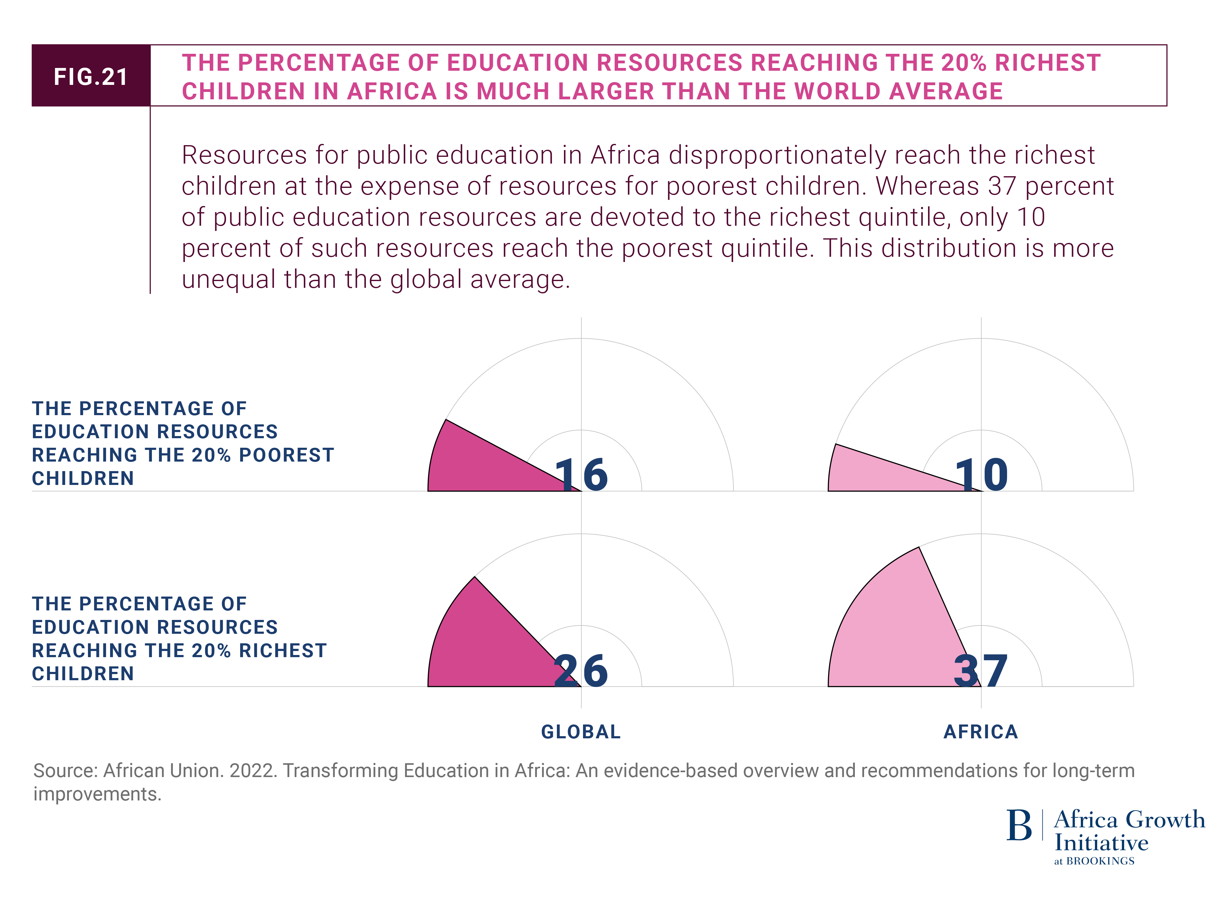 International education financing will make or break the SDGs | Brookings