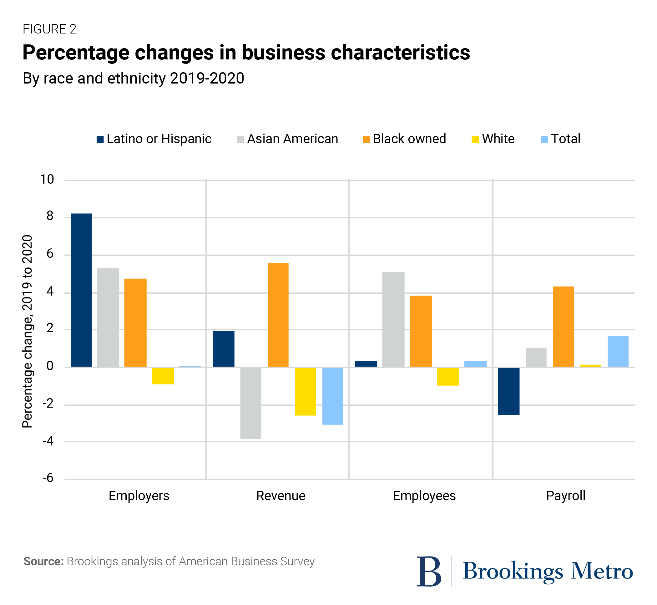 Who is driving Black business growth? Insights from the latest data on ...