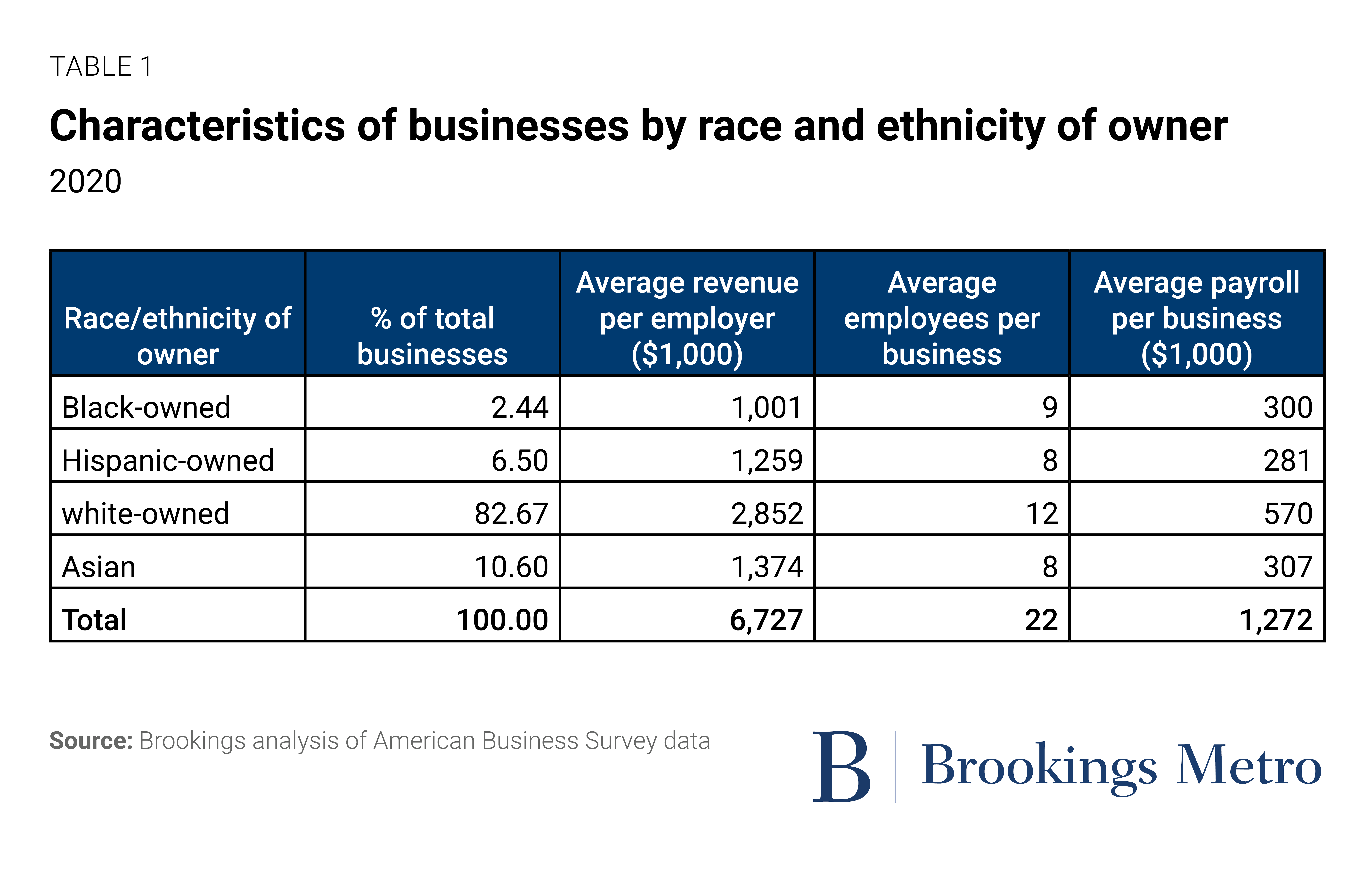 Who is driving Black business growth? Insights from the latest data on ...
