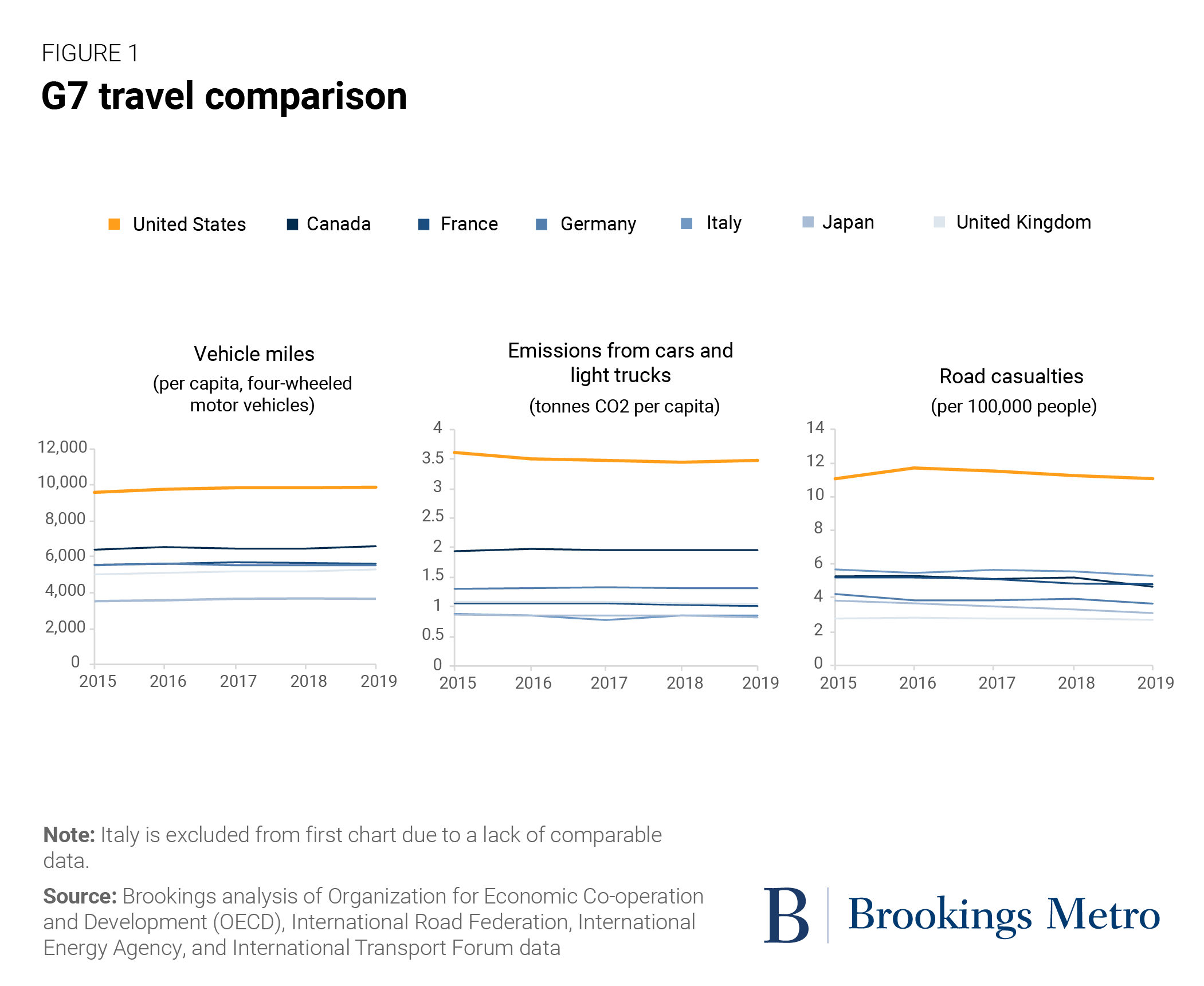 Building for proximity: The role of activity centers in reducing total ...
