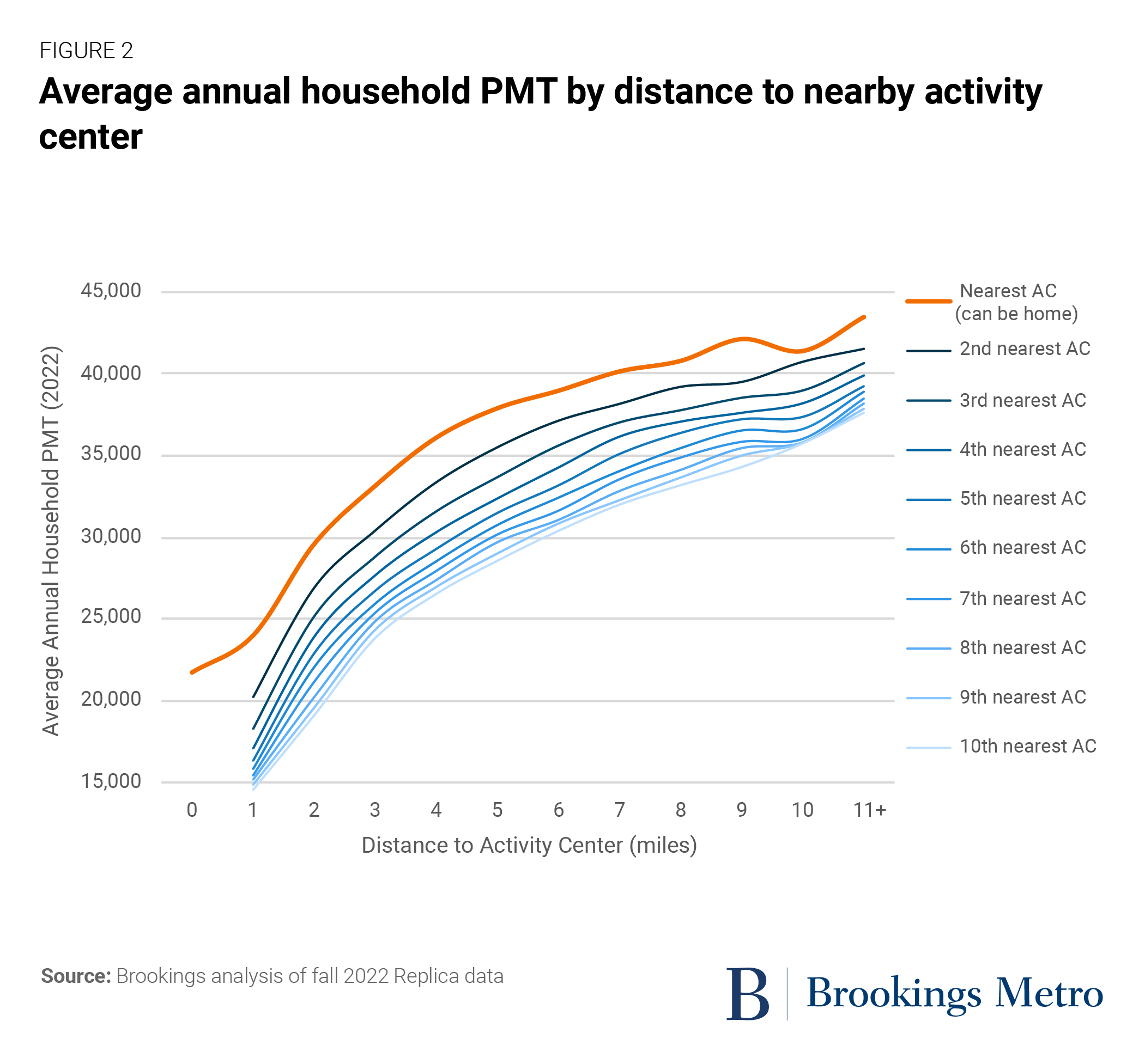 Building for proximity: The role of activity centers in reducing total ...