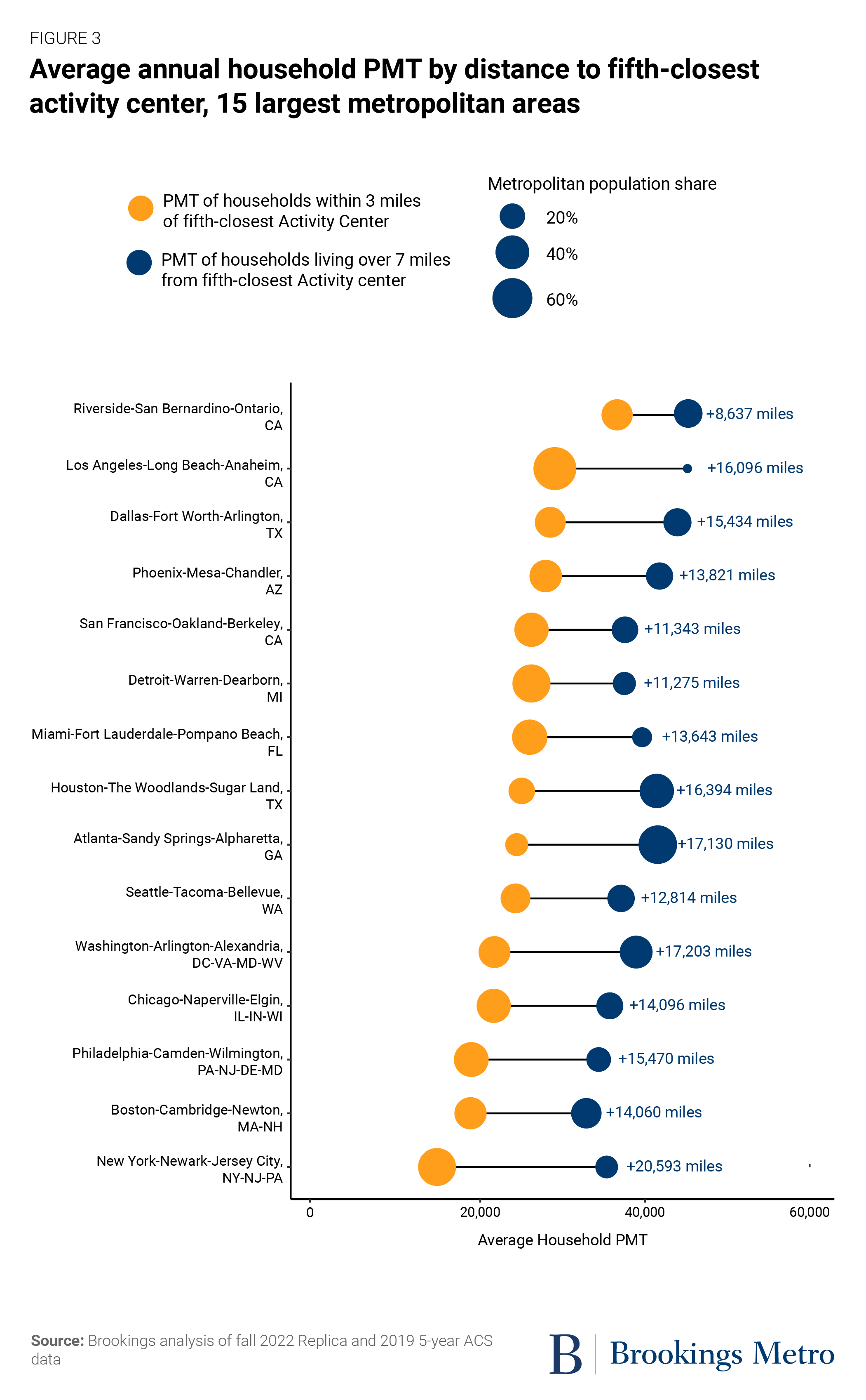 Building for proximity: The role of activity centers in reducing total ...