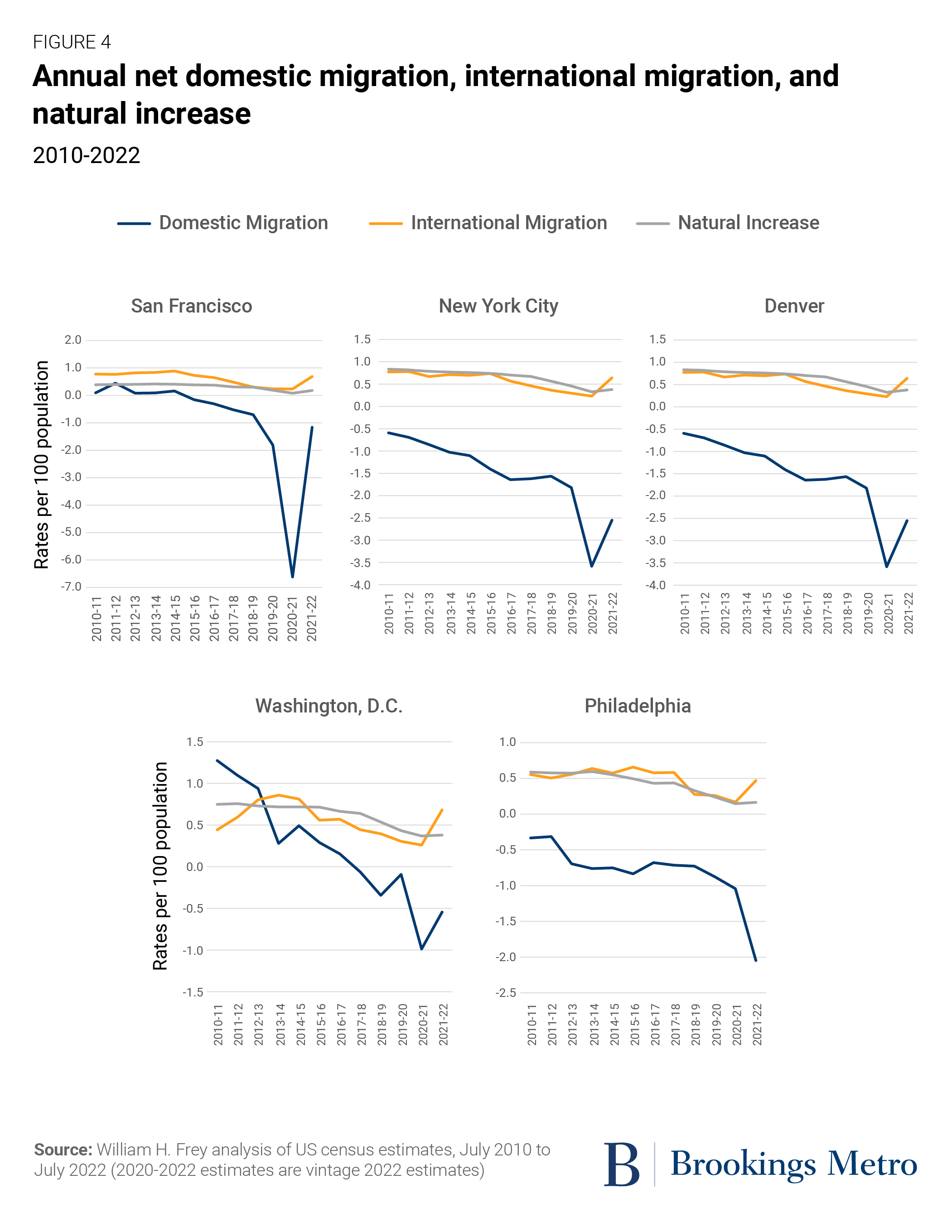 Big cities are showing signs of recovery after historic population ...