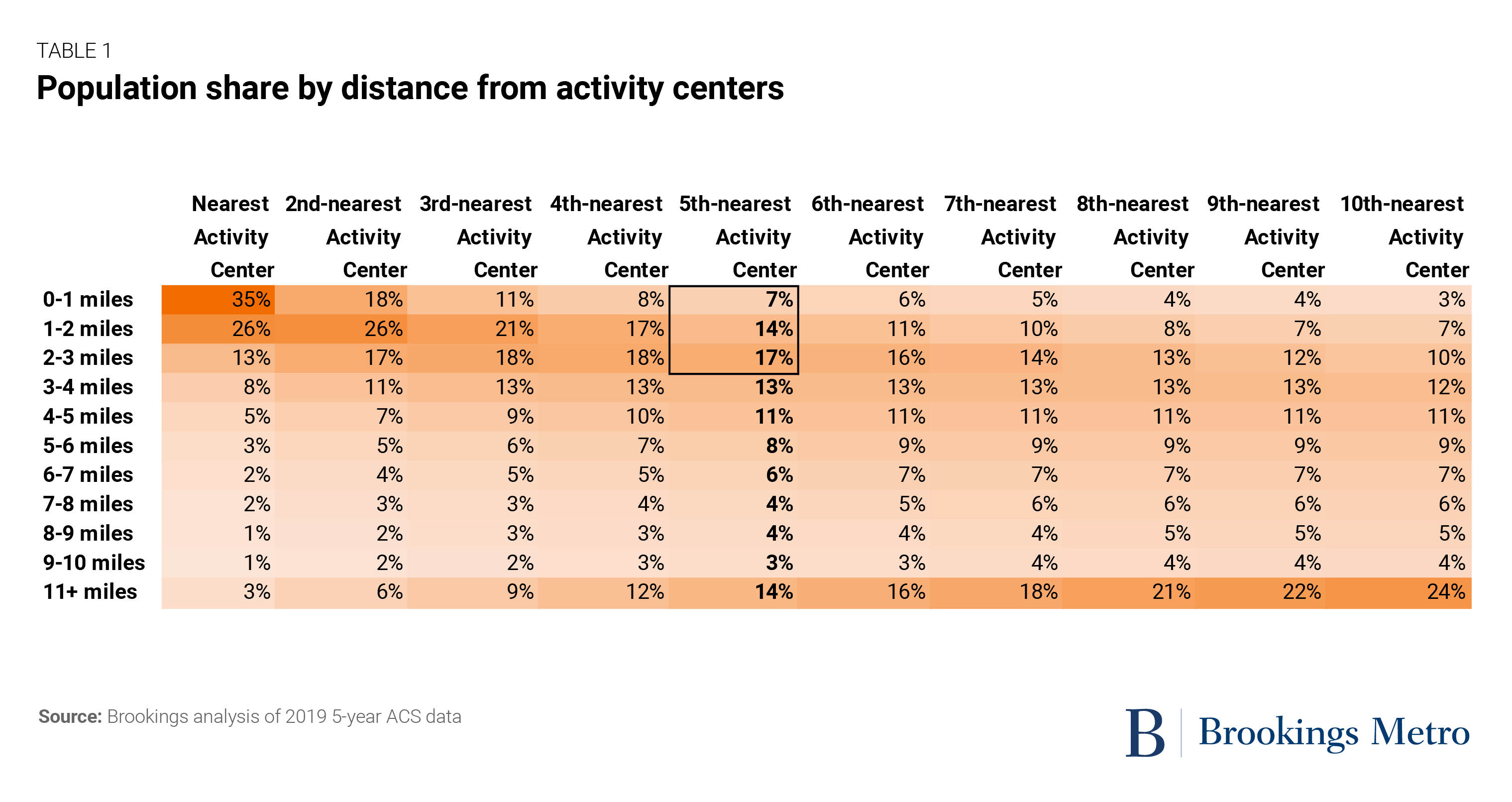 Building for proximity: The role of activity centers in reducing total ...
