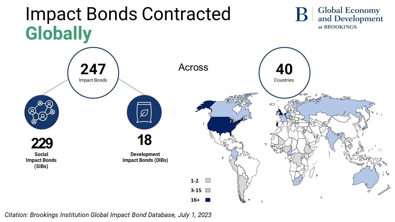 Social and development impact bonds by the numbers | Brookings