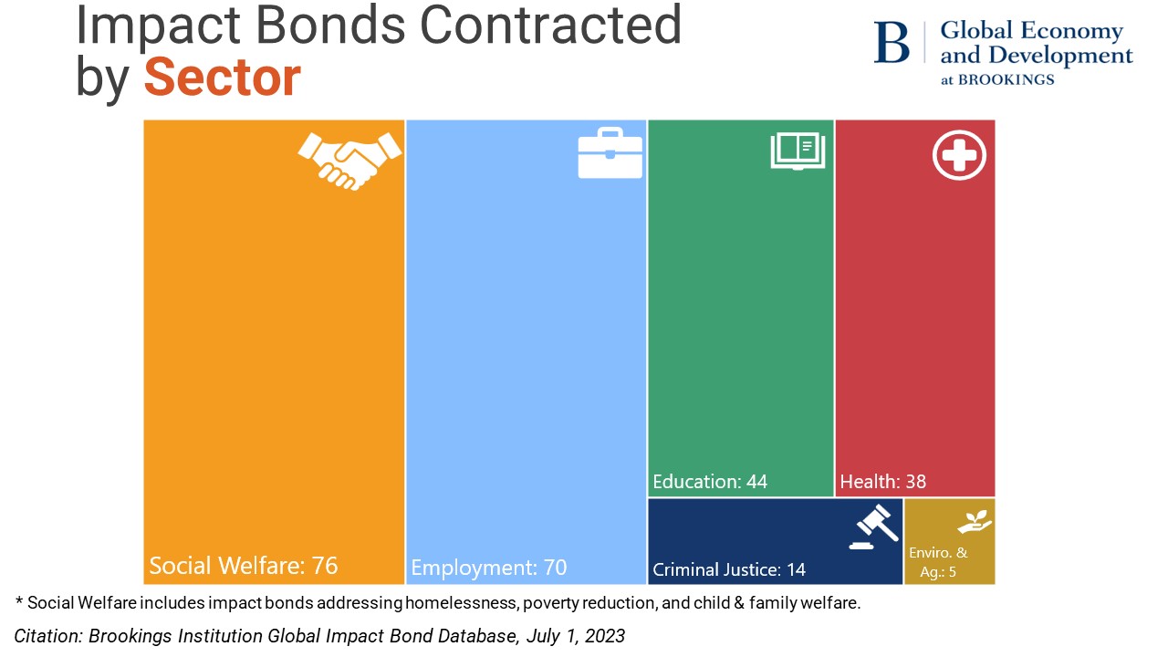 Social and development impact bonds by the numbers | Brookings