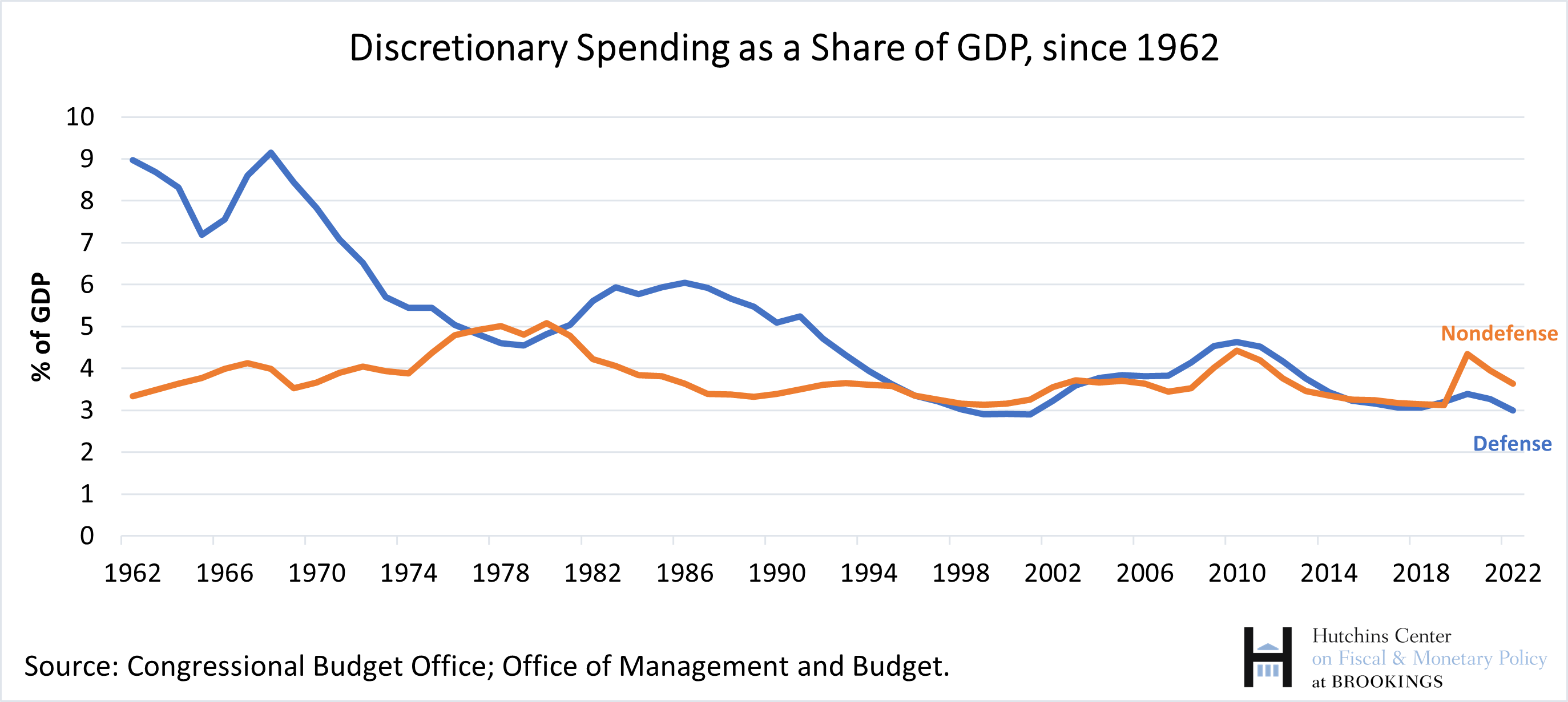 Understanding Discretionary Spending in the Federal Budget