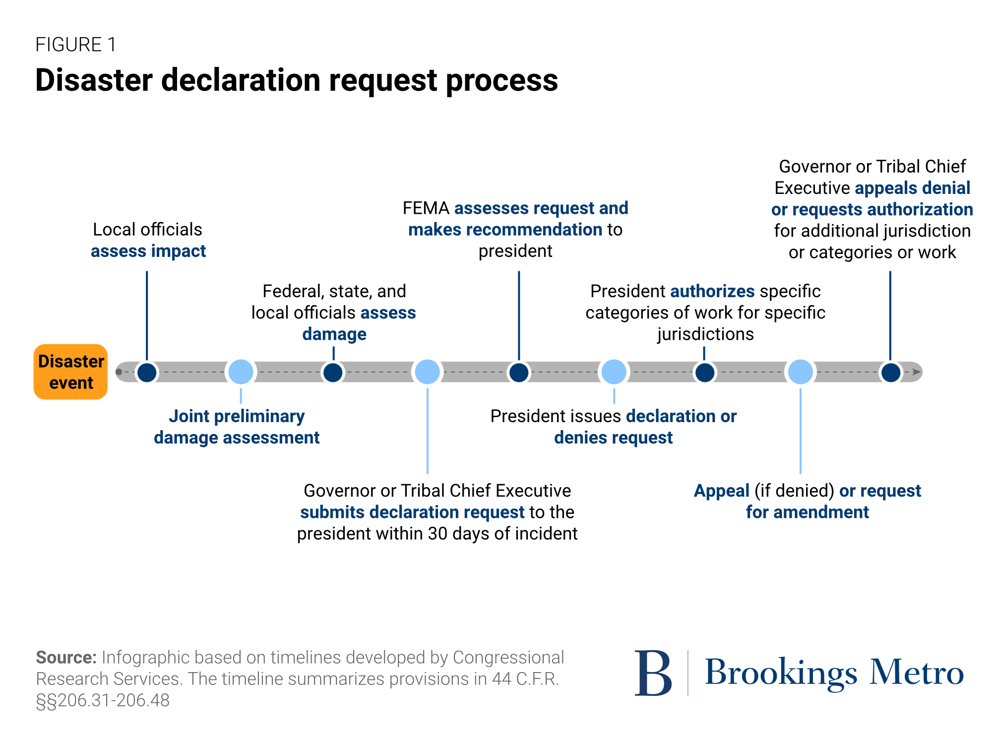 The US needs a new system for declaring natural disasters and ...