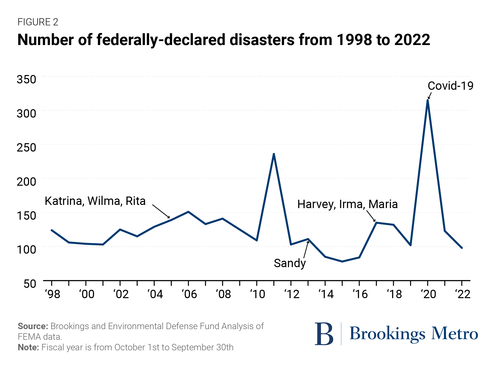 The US needs a new system for declaring natural disasters and ...