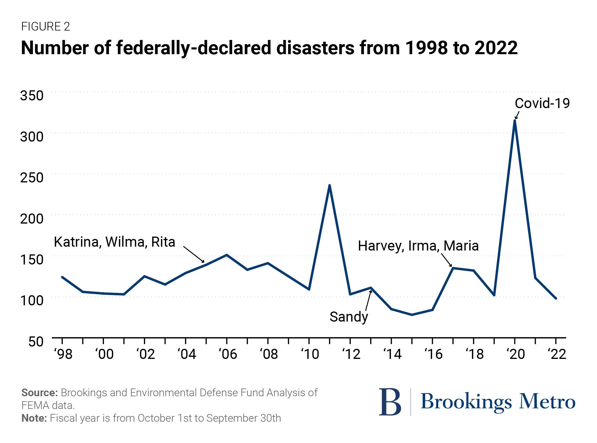 The US needs a new system for declaring natural disasters and ...