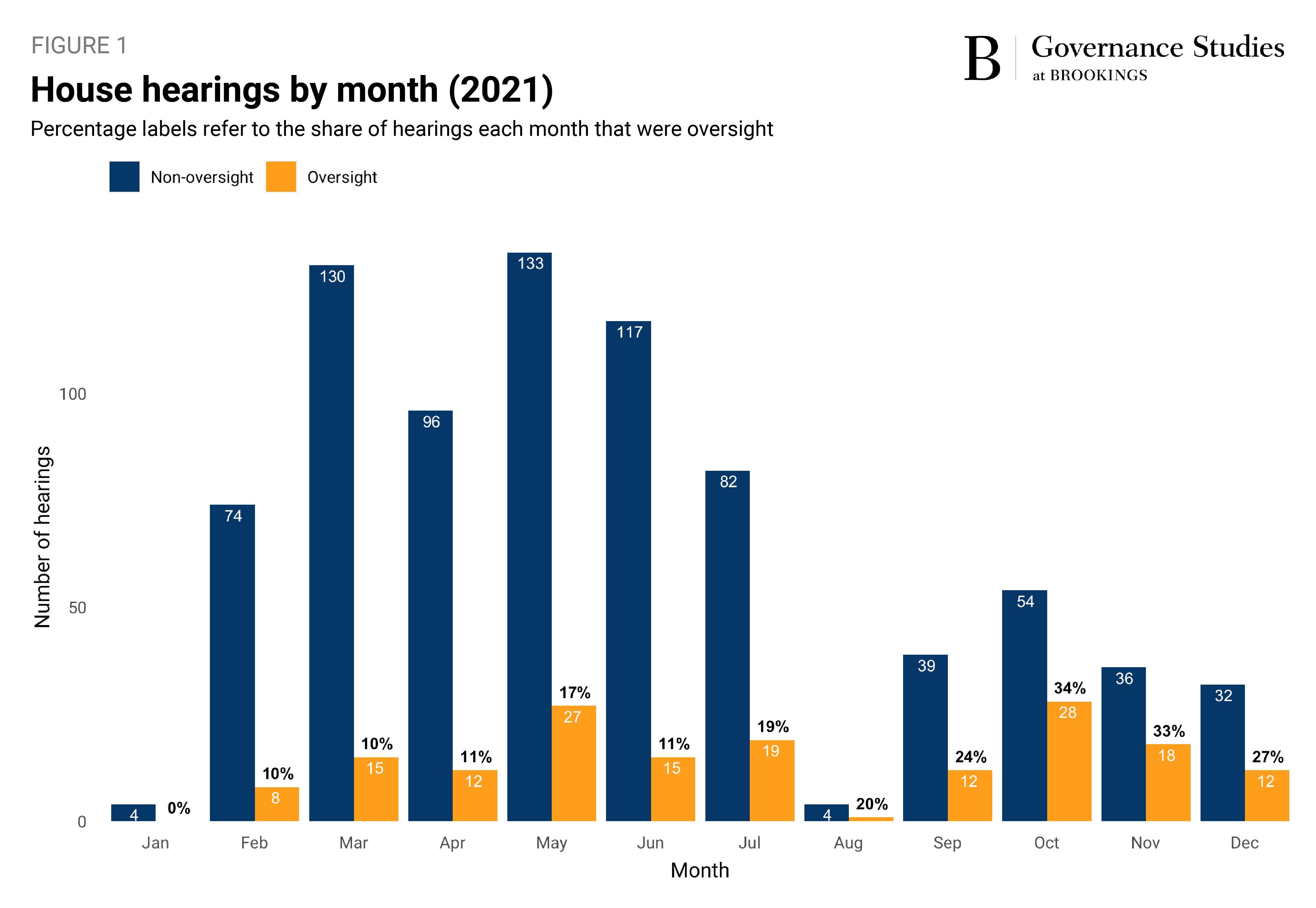 How partisan and policy dynamics shape congressional oversight in the ...