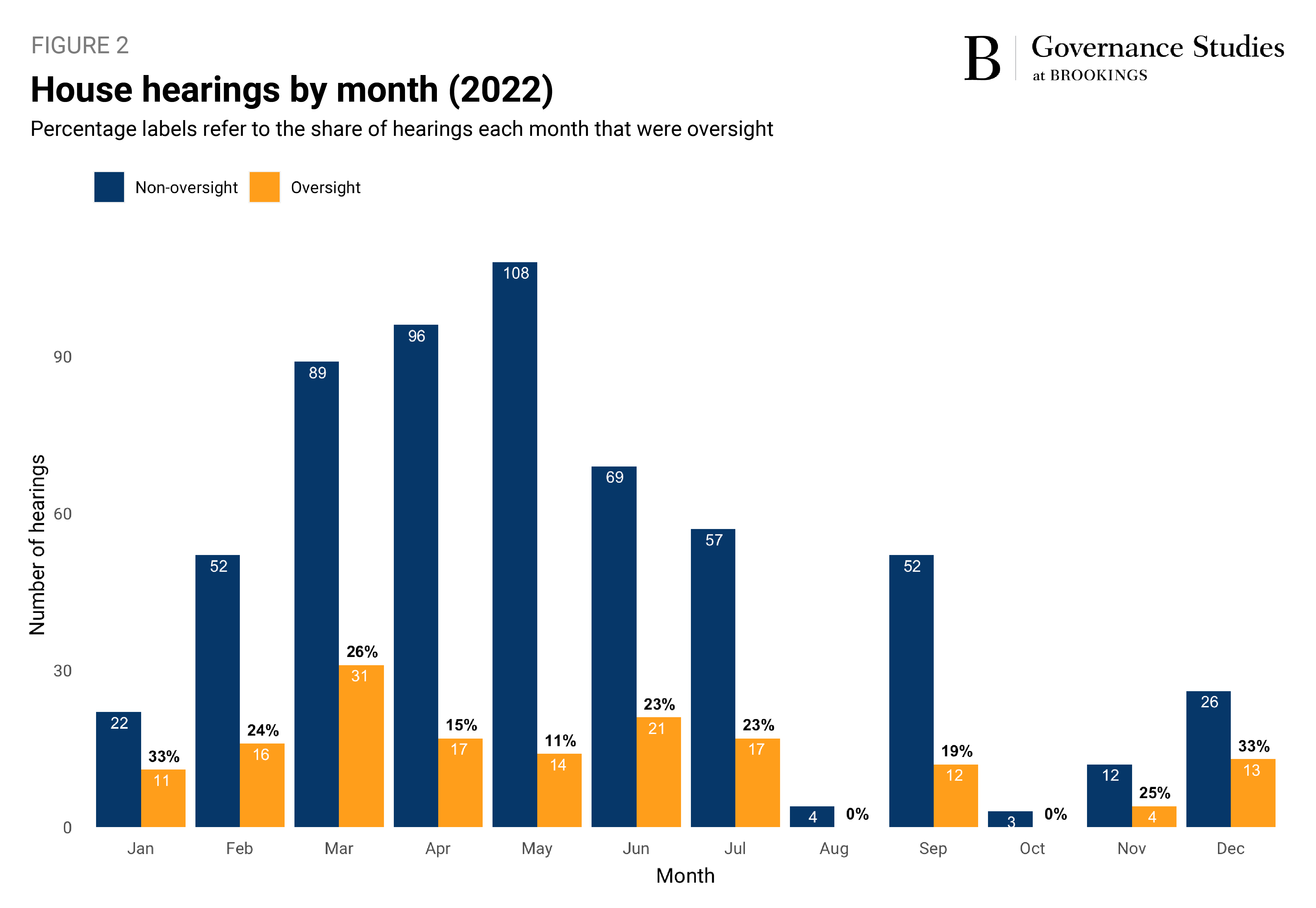 How partisan and policy dynamics shape congressional oversight in the ...
